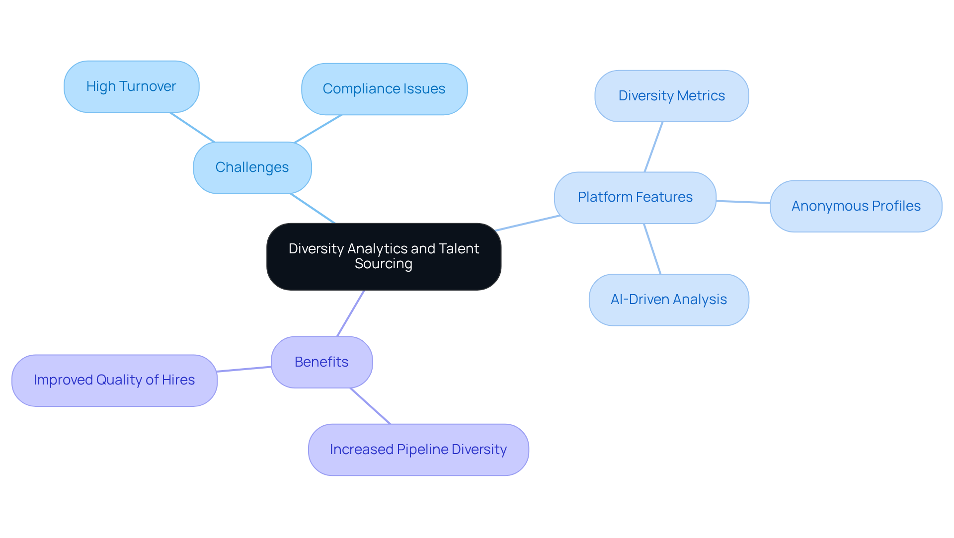 Start from the center with the main idea of diversity analytics, then branch out to see the challenges faced, the features of the platform, and the benefits they bring to recruitment.