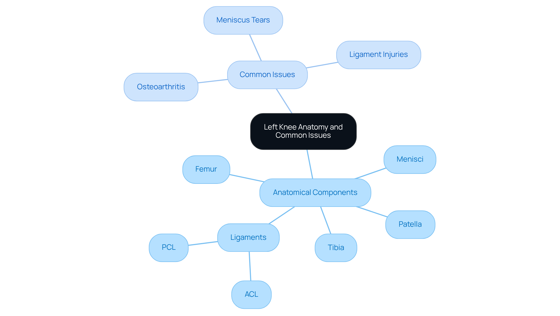 The central node represents the overall topic, while the branches show the key components of the knee and the common issues that can arise. Each color-coded branch helps you easily identify different aspects of left knee pain. The central node represents the overall topic, while the branches show the key components of the knee and the common issues that can arise. Each color-coded branch helps you easily identify different aspects of left knee pain.