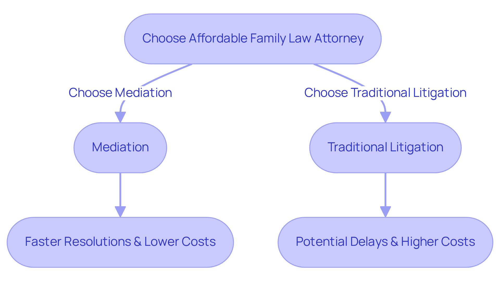 This flowchart shows the steps to take for quicker legal resolutions. Start by choosing an attorney, then decide between mediation for faster outcomes or traditional litigation, which may take longer and cost more.