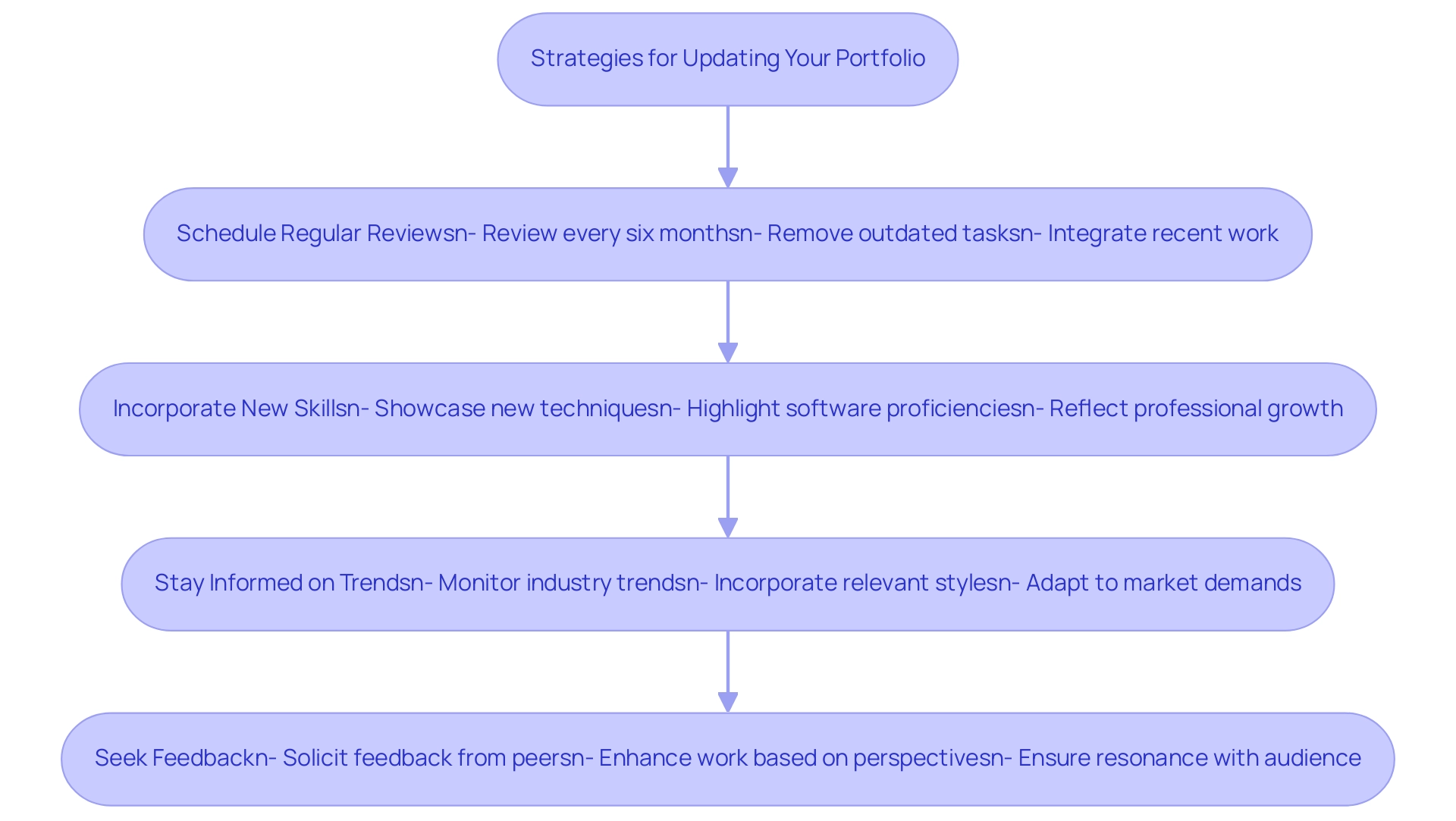 Each box represents a strategy for maintaining a current portfolio, and the arrows indicate the sequential flow of actions. Each box represents a strategy for maintaining a current portfolio, and the arrows indicate the sequential flow of actions.