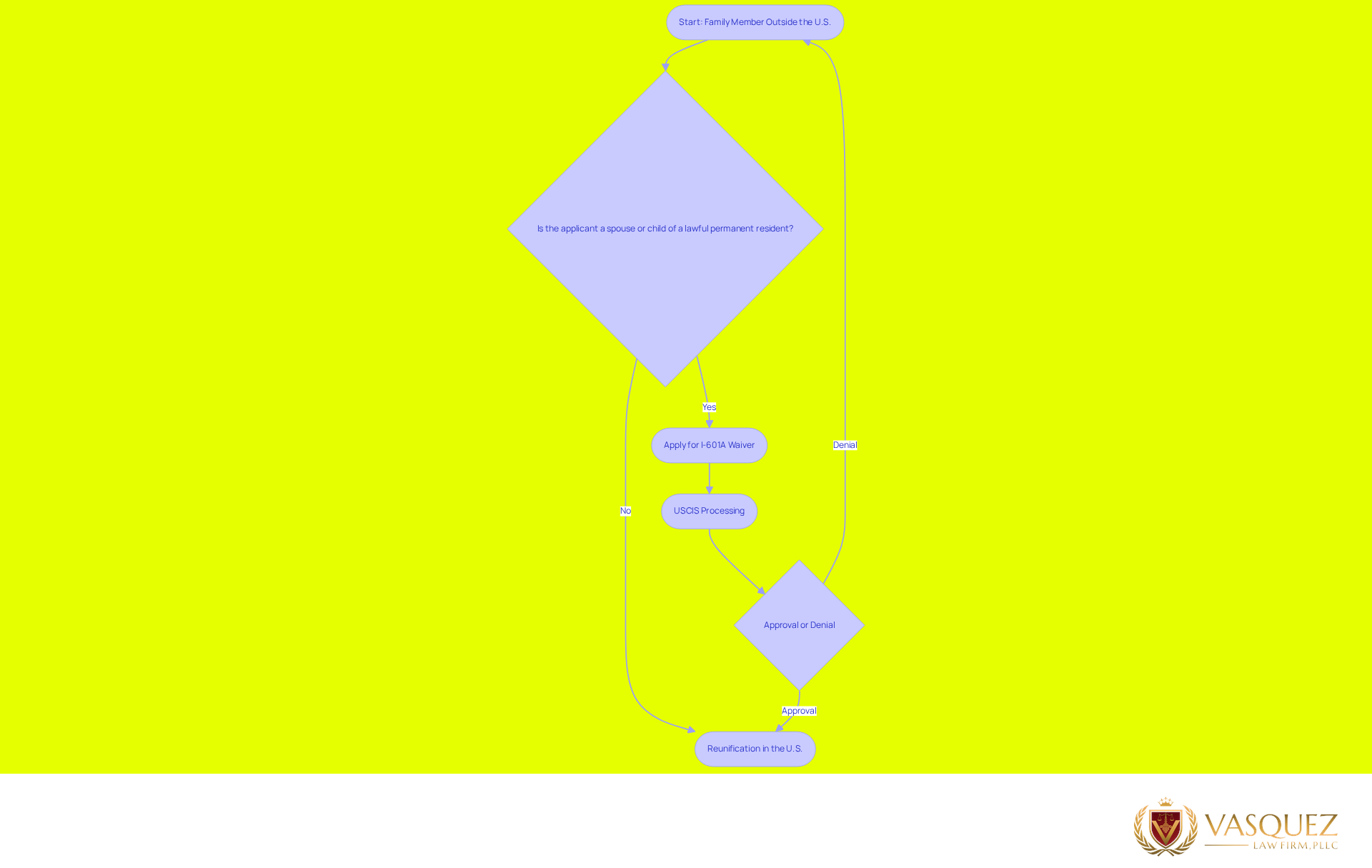 This flowchart shows the steps families go through when applying for the I-601A waiver. Start at the top and follow the arrows to see how the process unfolds, from applying for the waiver to potentially being reunited in the U.S. Each box represents a key step or decision point in the journey.