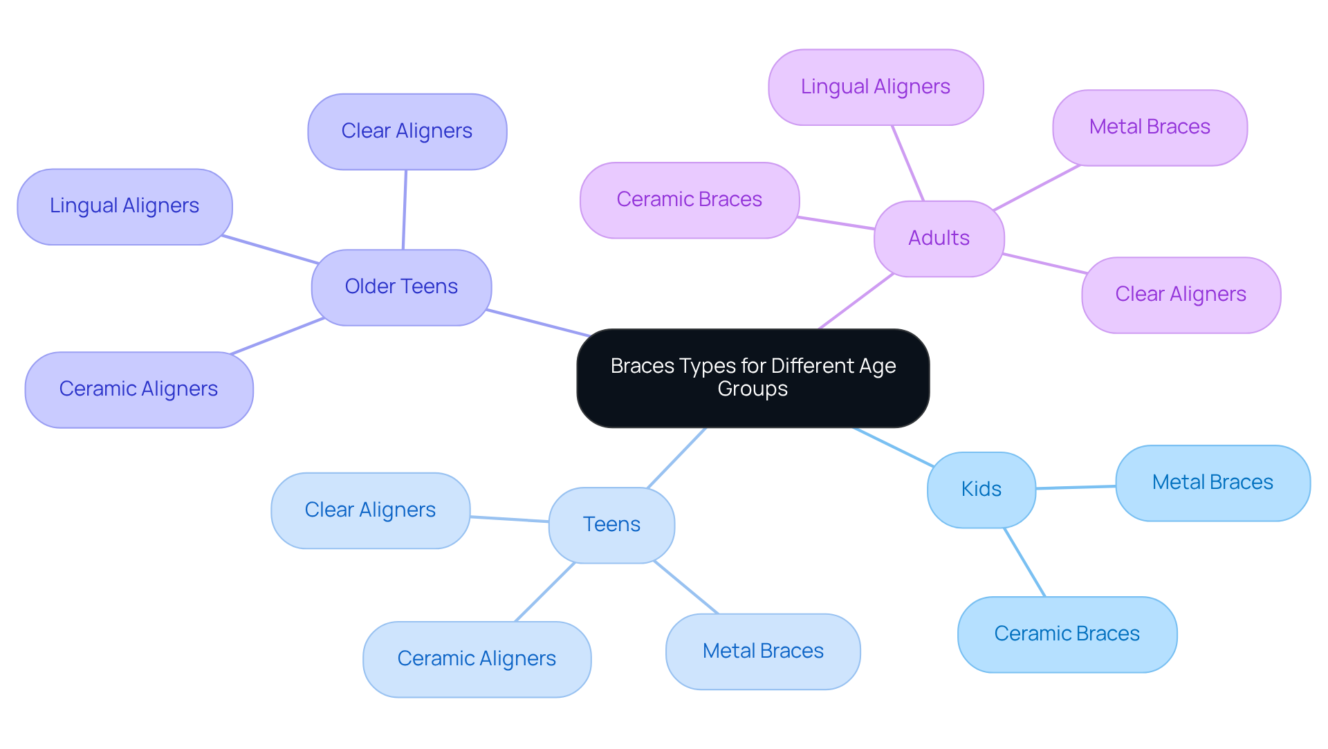 This mindmap shows the different types of braces suitable for various age groups. Start at the center with the main topic, then follow the branches to see which braces are recommended for kids, teens, older teens, and adults. Each type of brace has its own benefits, so you can easily compare them based on age and preferences.