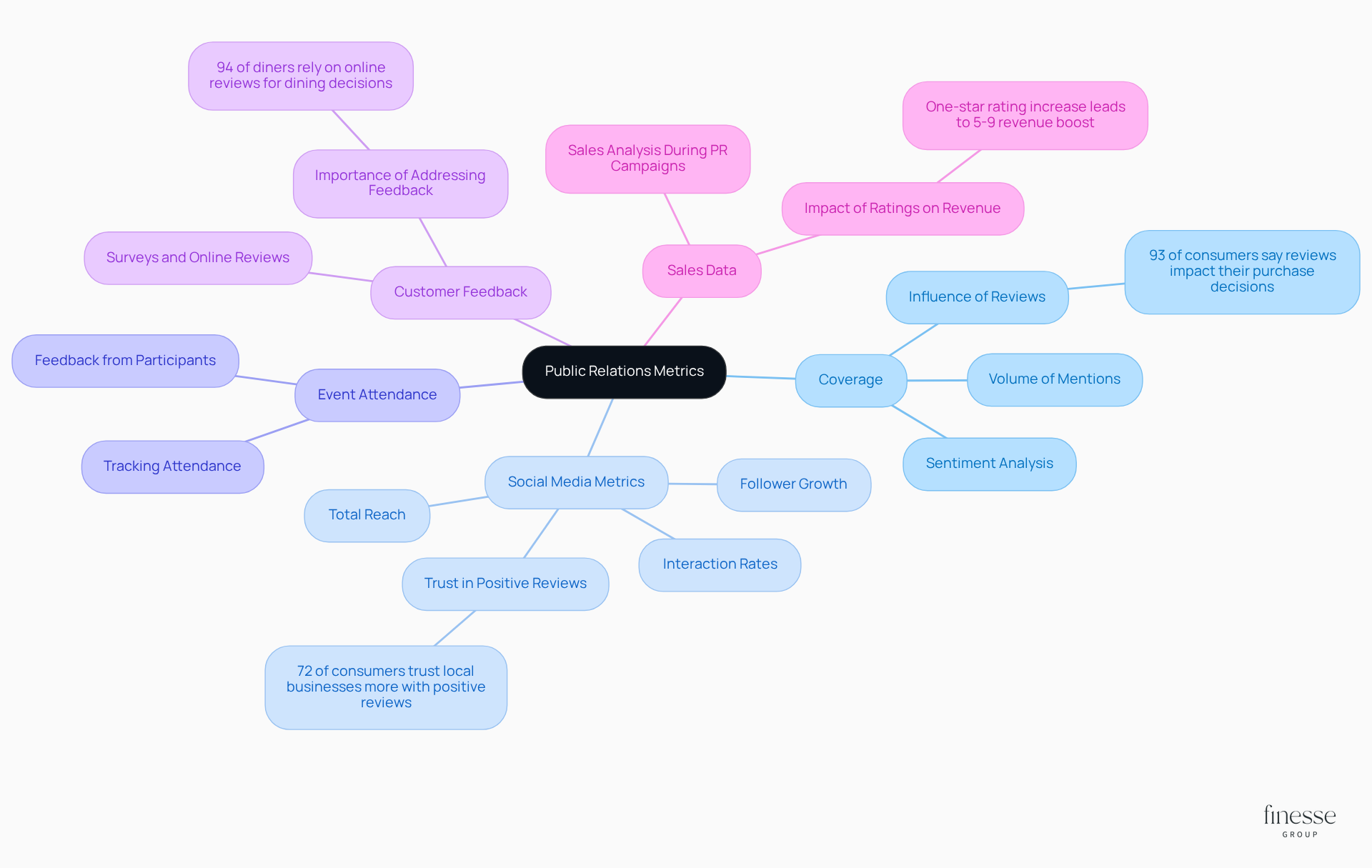 At the center, you'll find the main topic of public relations metrics. Each branch represents a different metric category, and the sub-branches provide key insights and statistics that highlight the importance of that metric in shaping PR strategies.
