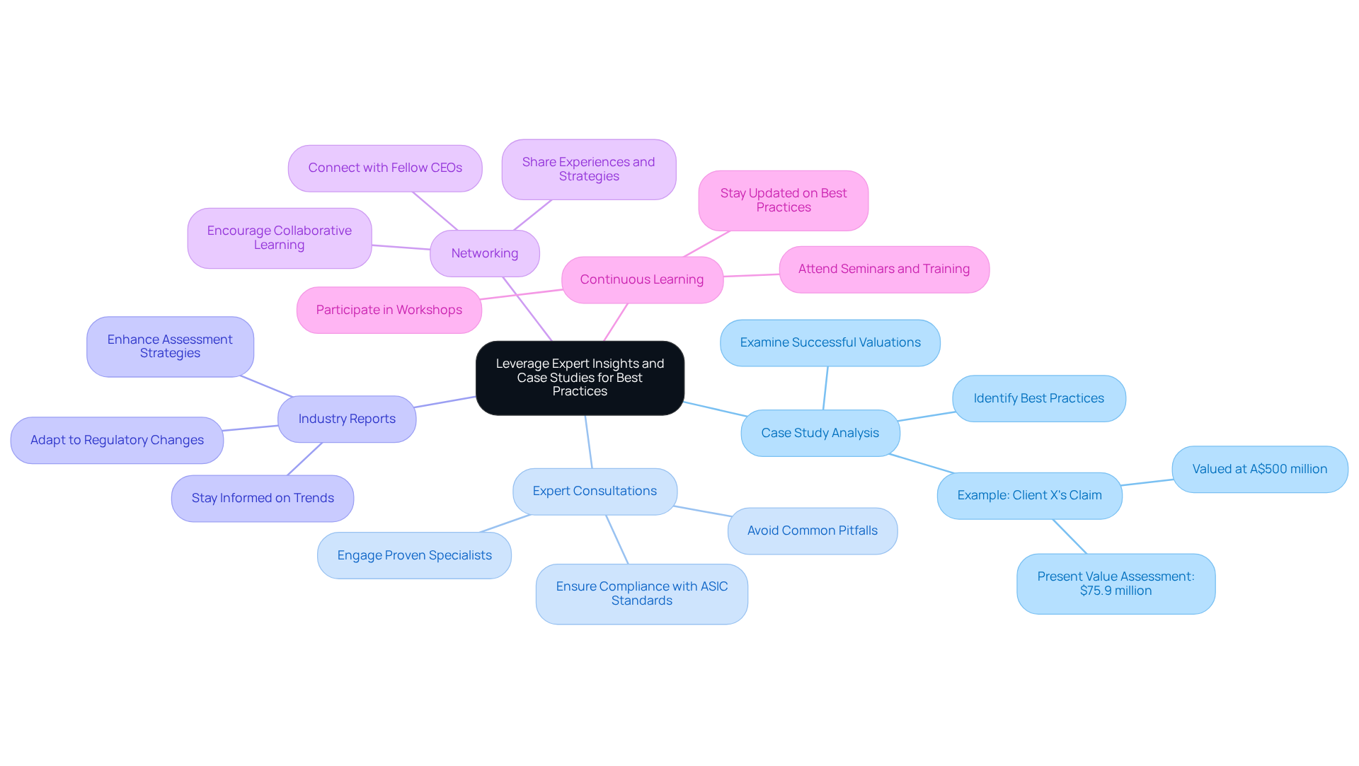 This mindmap shows how tech CEOs can improve their litigation valuation processes. Each branch represents a strategy, and the sub-branches highlight important points related to that strategy. Follow the branches to see how each approach contributes to better outcomes in legal disputes.