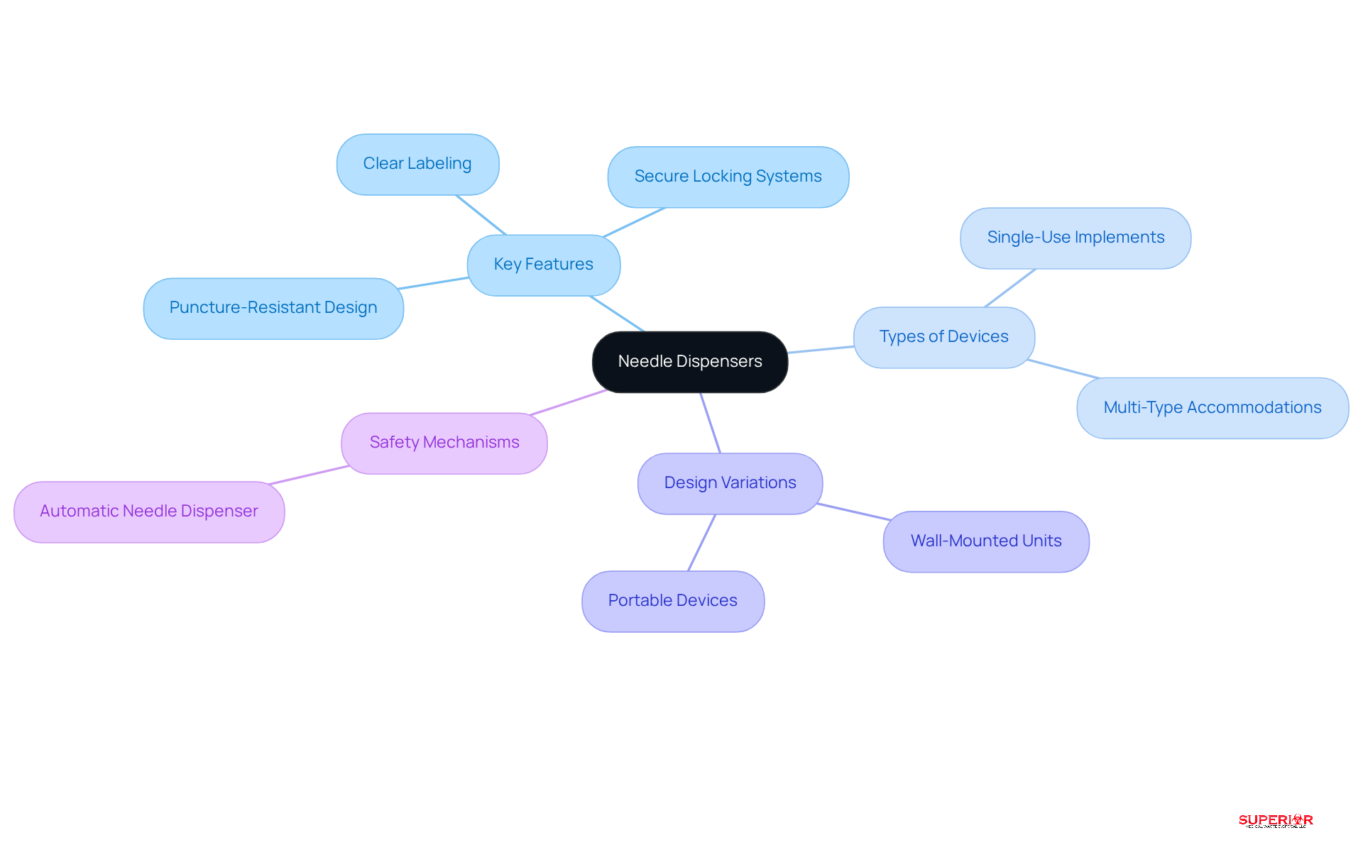 Start at the center with needle dispensers, then explore the branches to discover their features and types. Each branch represents a different aspect, making it easy to understand how they relate to the main topic.