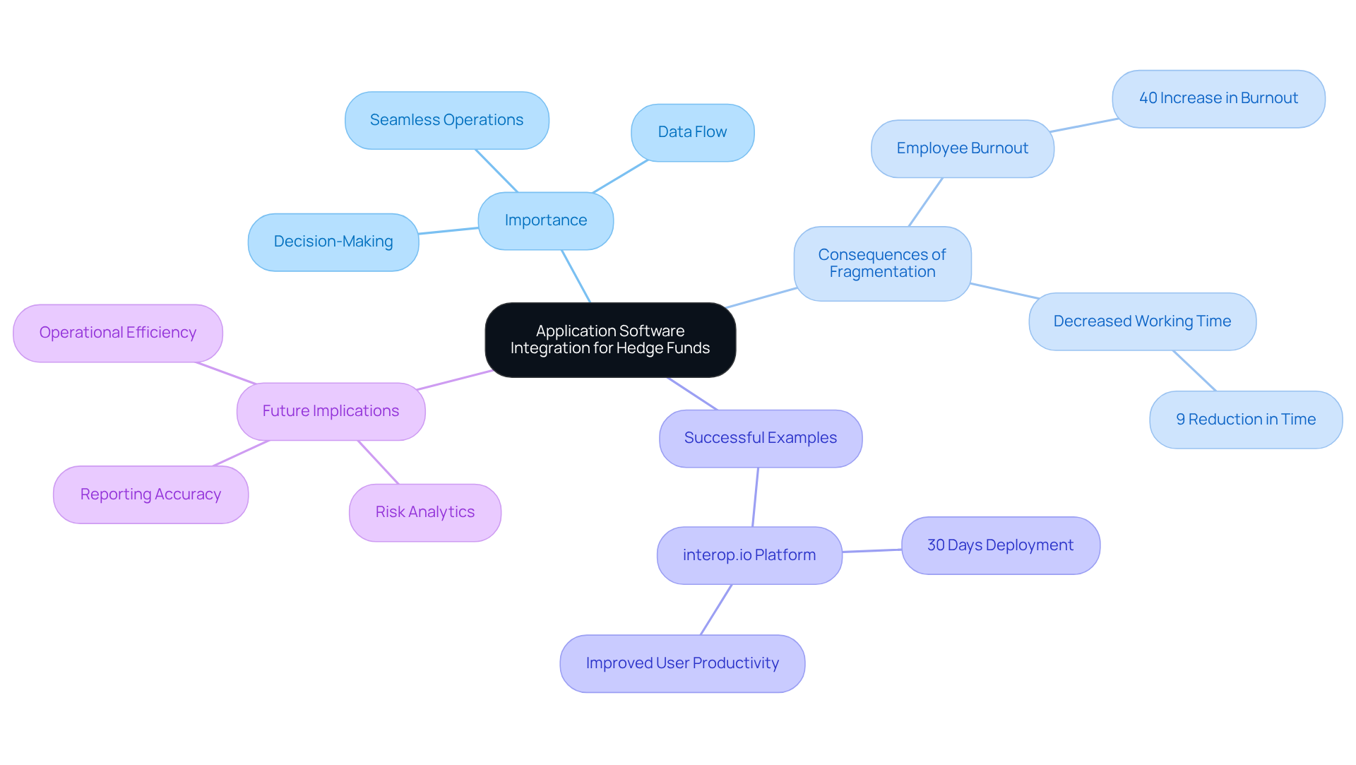 This mindmap illustrates the key aspects of application software integration for hedge funds. Start at the center with the main topic, then explore the branches to see the importance, consequences, successful examples, and future implications of integration. Each branch represents a different area of focus, helping you understand how they connect and contribute to the overall theme. This mindmap illustrates the key aspects of application software integration for hedge funds. Start at the center with the main topic, then explore the branches to see the importance, consequences, successful examples, and future implications of integration. Each branch represents a different area of focus, helping you understand how they connect and contribute to the overall theme.