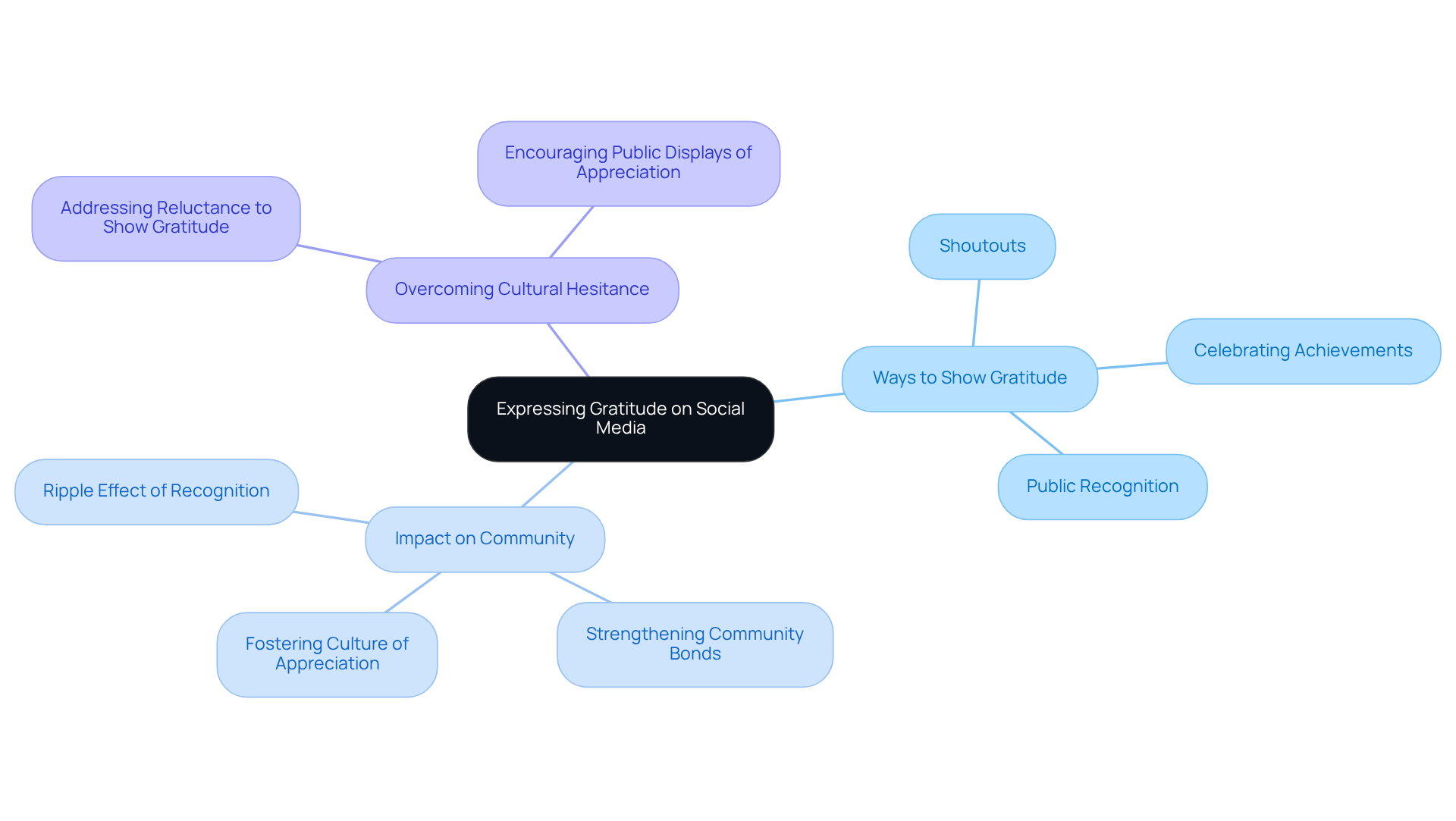 Start at the center with the concept of gratitude, then follow the branches to explore different ways to express it and its positive effects on our community. Start at the center with the concept of gratitude, then follow the branches to explore different ways to express it and its positive effects on our community.