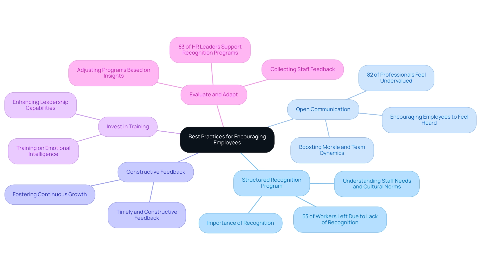 The central node represents the overarching theme, with branches for each practice and sub-branches detailing key points, statistics, and insights.