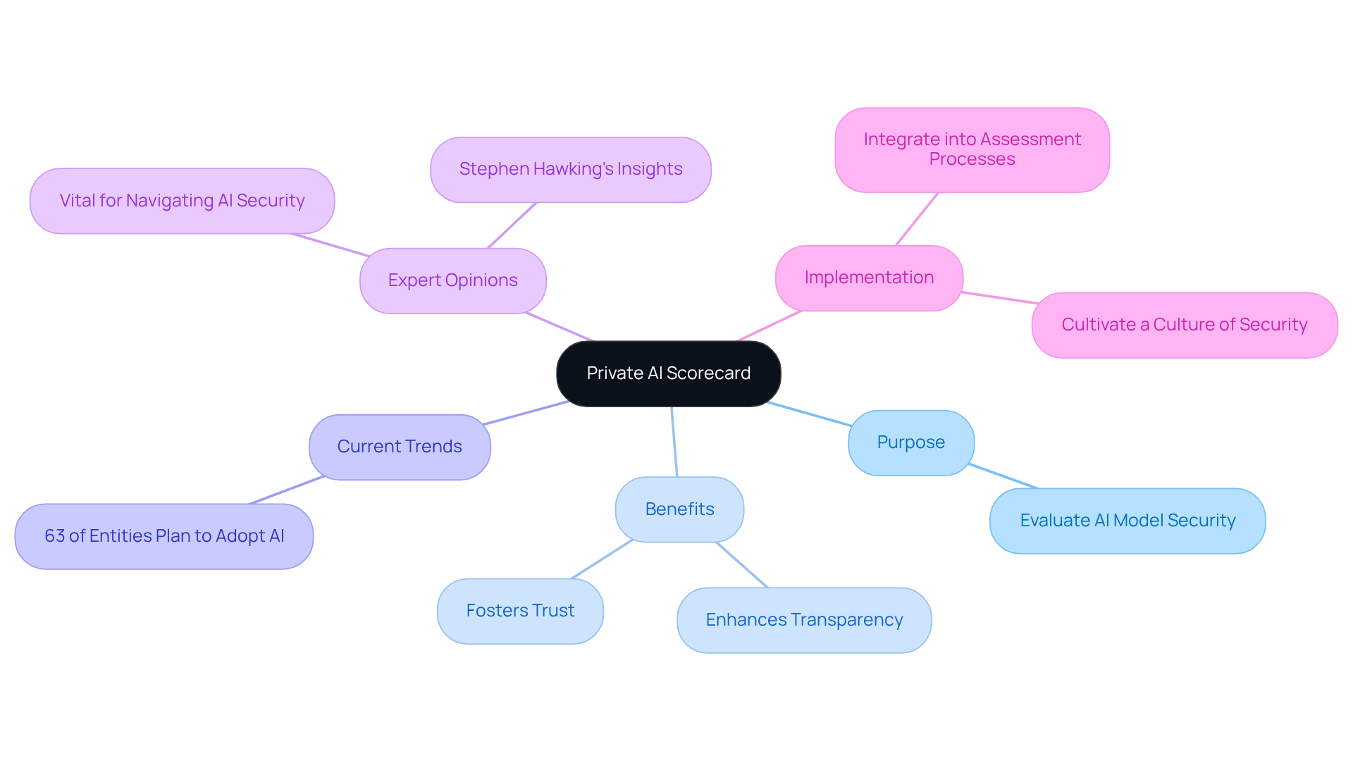 The central node represents the Private AI Scorecard, with branches showing its purpose, benefits, trends, expert insights, and how to implement it. Each branch provides more detail on that topic, helping you understand its importance in evaluating AI security. The central node represents the Private AI Scorecard, with branches showing its purpose, benefits, trends, expert insights, and how to implement it. Each branch provides more detail on that topic, helping you understand its importance in evaluating AI security.
