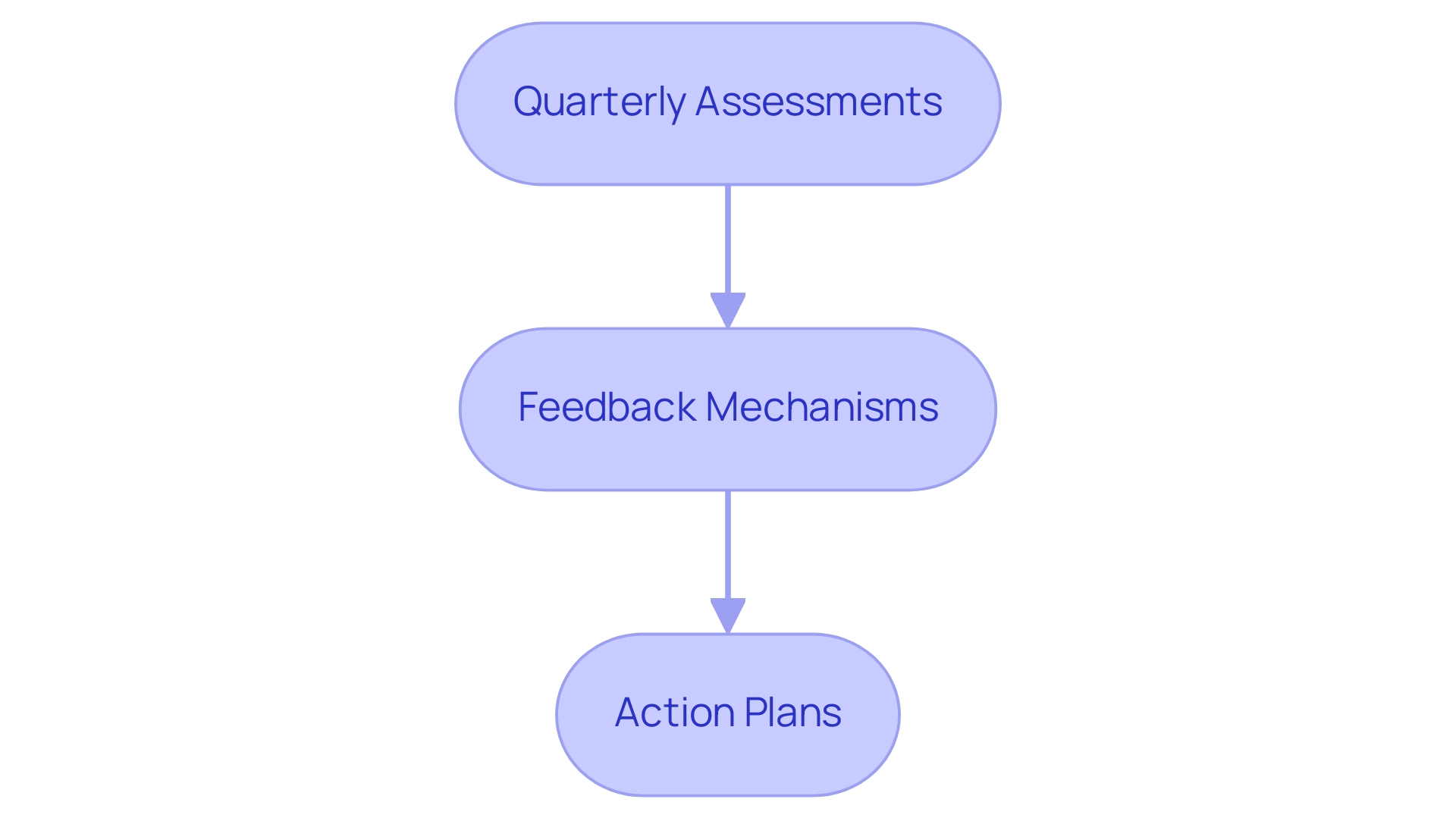 Each box represents a strategy: blue for Quarterly Assessments, green for Feedback Mechanisms, and orange for Action Plans, indicating the sequential flow of implementation.