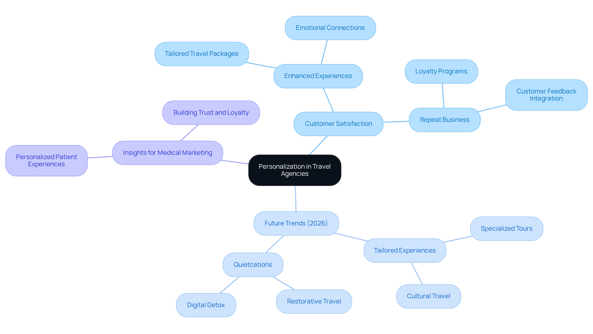 The center represents the main idea of personalization, with branches showing how it impacts customer satisfaction, future trends, and insights for other industries like medical marketing.