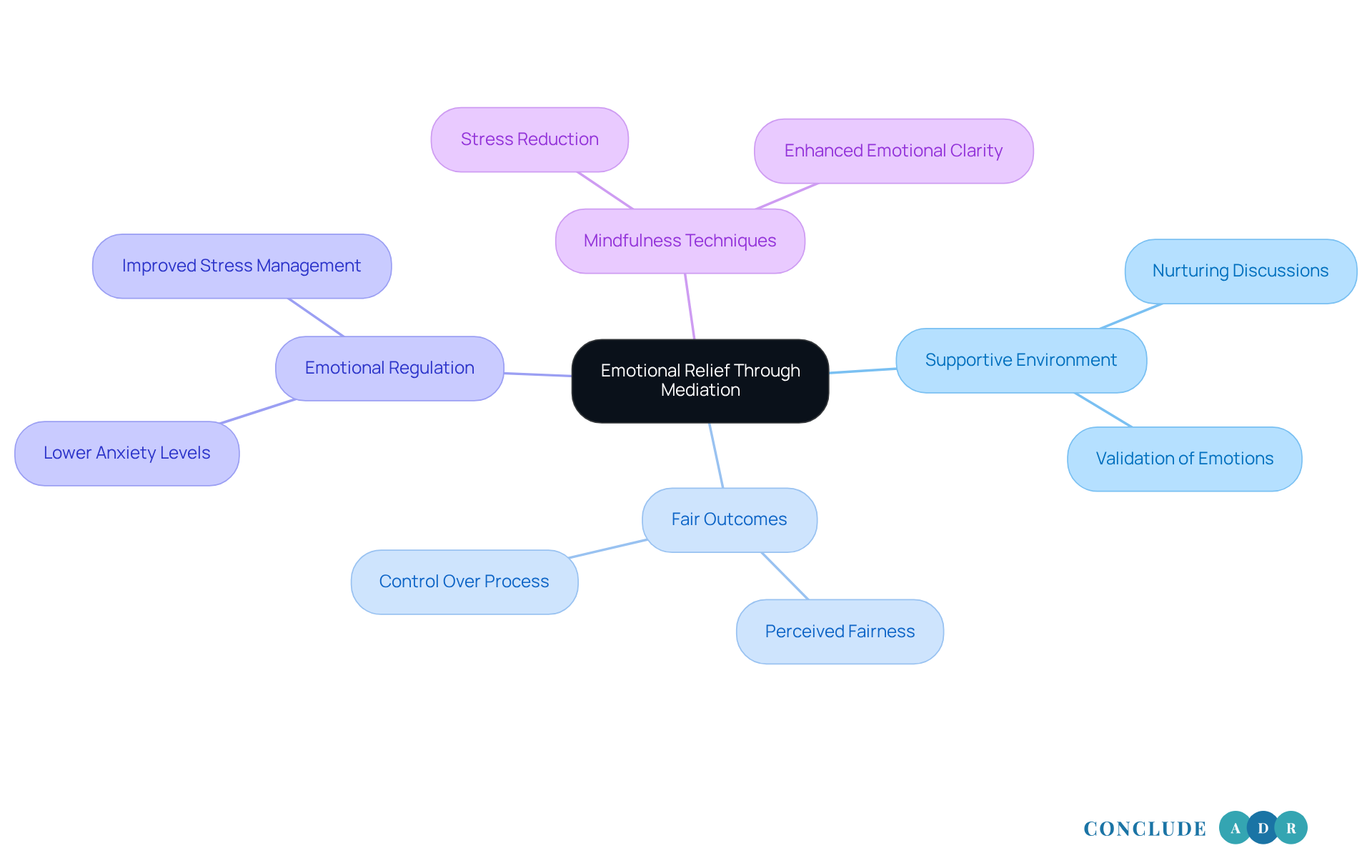 The central node represents the main theme of emotional relief, while the branches illustrate different aspects of how mediation contributes to reducing stress and anxiety. Each branch shows a unique benefit or technique related to the mediation process.