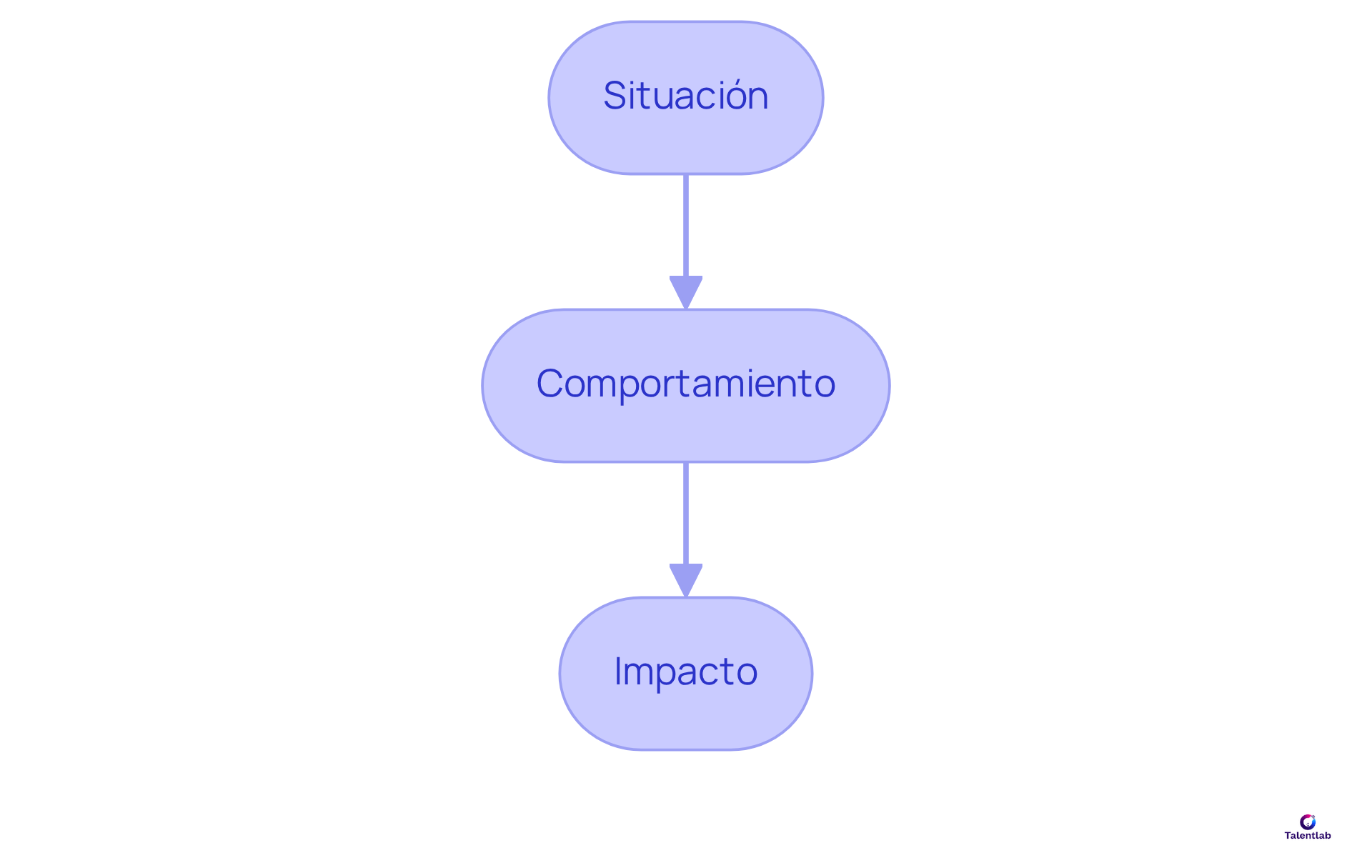 Este diagrama muestra cómo dar retroalimentación efectiva. Comienza describiendo la situación, luego observa el comportamiento y, finalmente, explica el impacto. Sigue las flechas para entender el flujo del proceso.