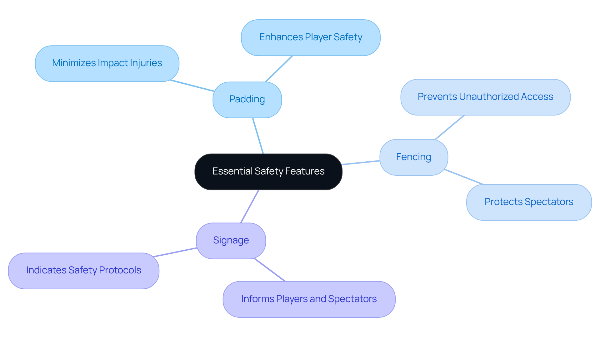 The center represents the main focus on safety features, while the branches show specific elements that contribute to a safer environment. Each color-coded branch highlights a different aspect of safety, making it easy to understand their roles.