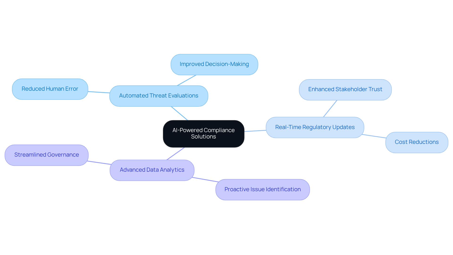The central node represents the main concept. Branches show essential features, and further branches outline the benefits of each feature, helping you see how they all connect and support better compliance management. The central node represents the main concept. Branches show essential features, and further branches outline the benefits of each feature, helping you see how they all connect and support better compliance management.