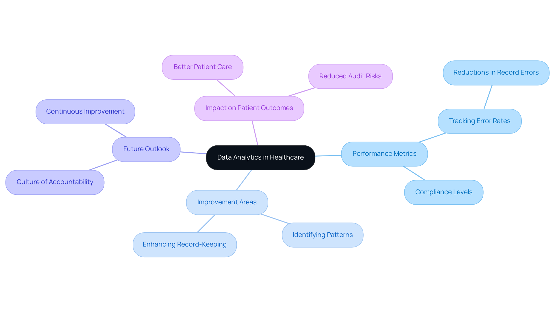 The central node represents the main theme of data analytics in healthcare. Each branch shows different aspects of how analytics can improve documentation, with sub-branches providing specific examples and future implications. The central node represents the main theme of data analytics in healthcare. Each branch shows different aspects of how analytics can improve documentation, with sub-branches providing specific examples and future implications.