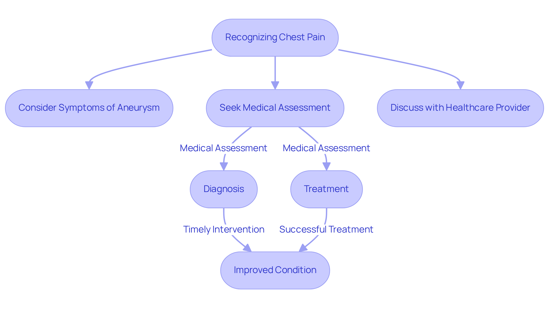 The flowchart guides you through recognizing chest pain and the critical steps to take. Follow the arrows to understand what to do next and see the potential outcomes of timely intervention.