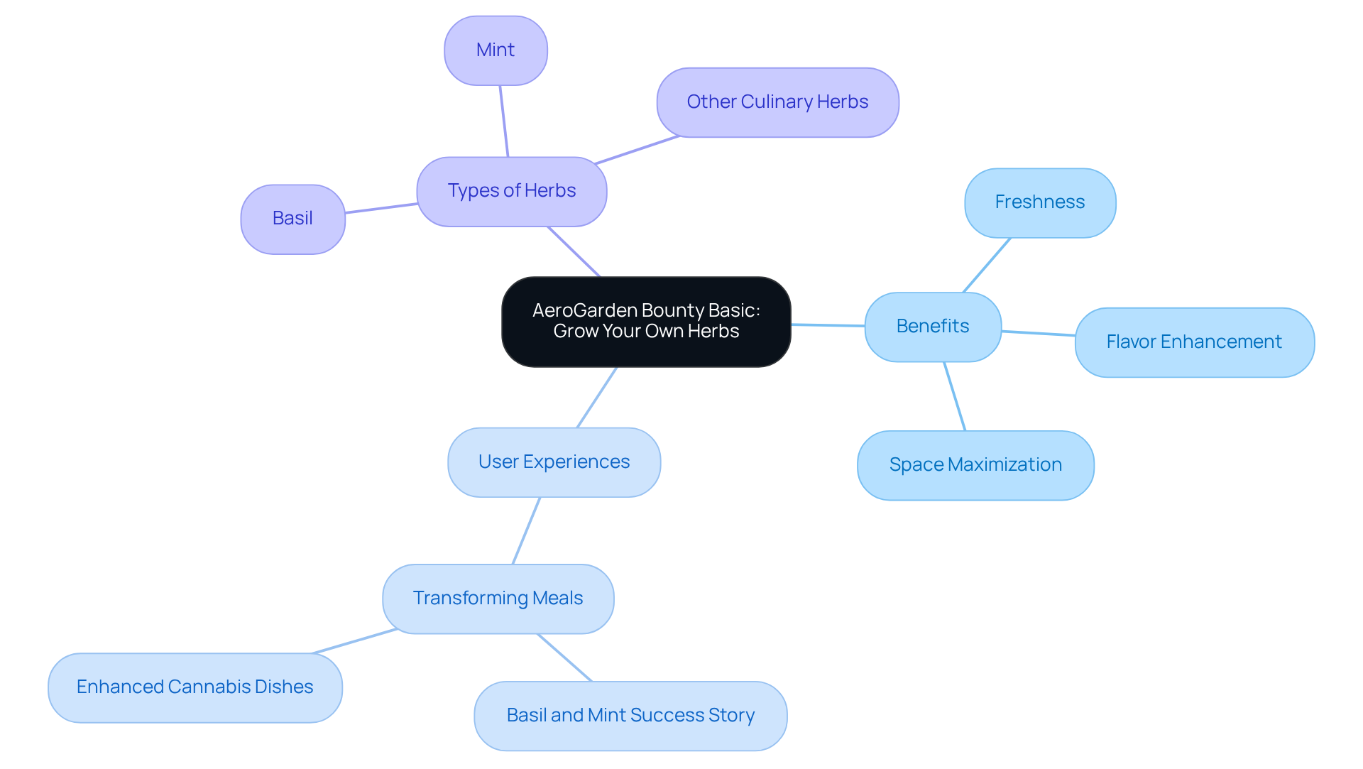 The center shows the AeroGarden system, and the branches illustrate its benefits and user stories. Each branch highlights how growing your own herbs can enhance your culinary and cannabis experiences. The center shows the AeroGarden system, and the branches illustrate its benefits and user stories. Each branch highlights how growing your own herbs can enhance your culinary and cannabis experiences.