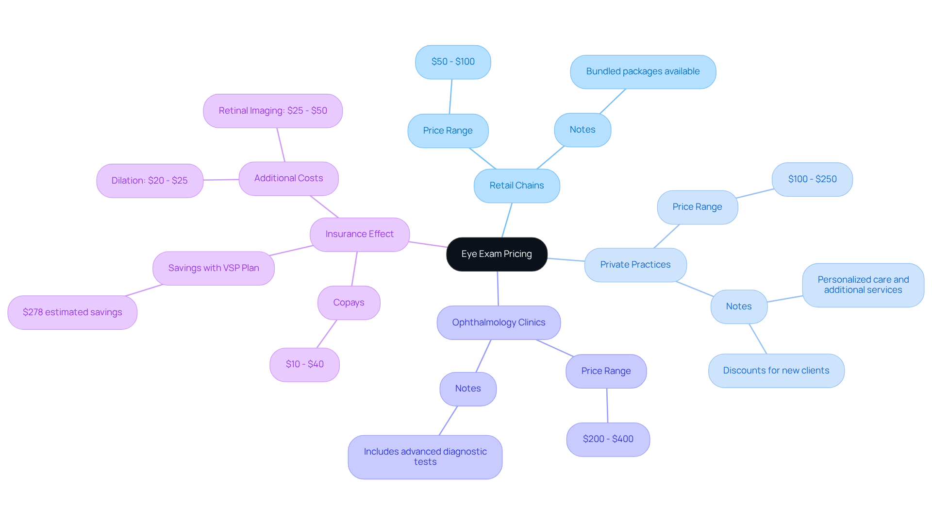 The central node represents the overall topic of eye exam pricing. Each branch shows different types of providers and their price ranges, helping you understand where to go for eye care based on your budget and needs.