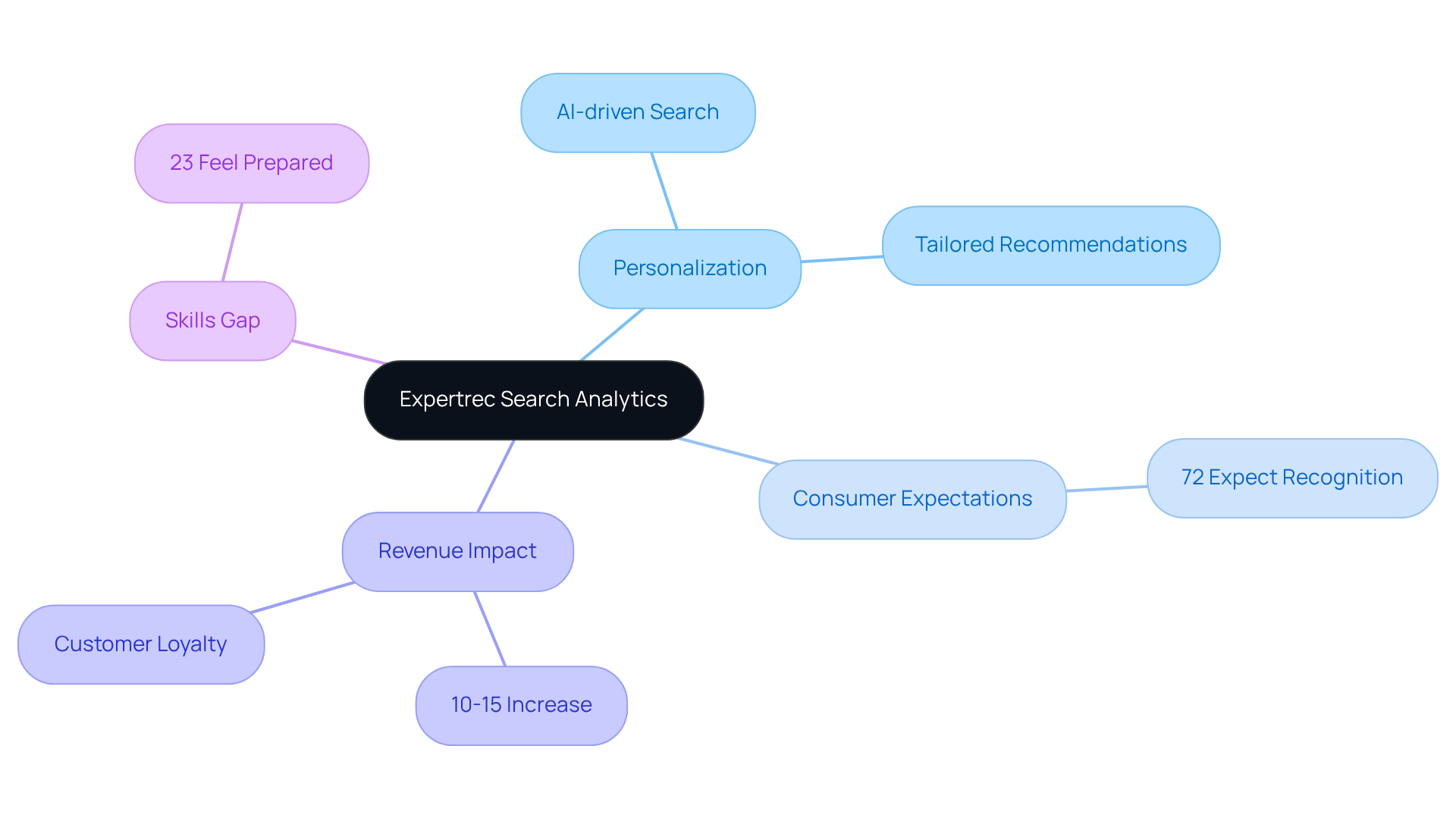 This mindmap shows how different aspects of Expertrec's search analytics connect. Start at the center with the main topic, then follow the branches to explore personalization, what consumers expect, how revenue can grow, and the skills gap in marketing teams.