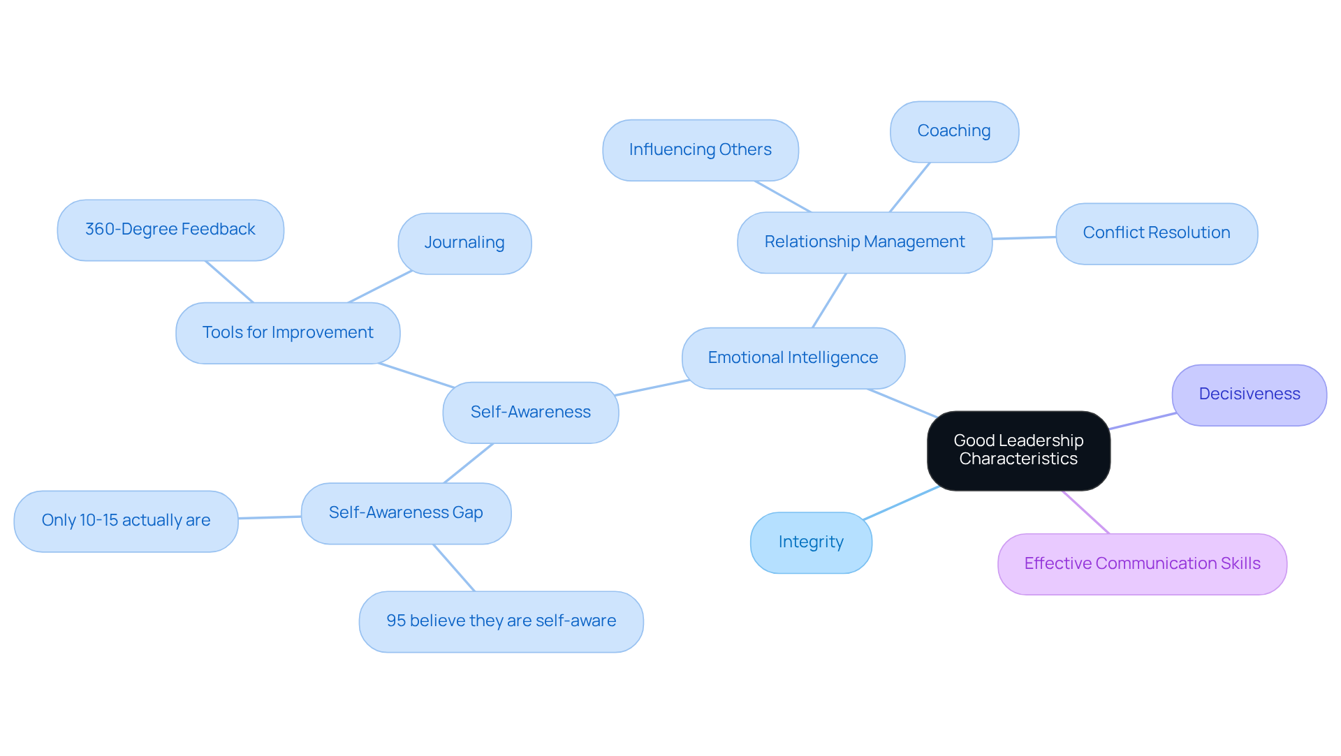 This mindmap shows the essential traits of effective leaders. Start at the center with 'Good Leadership Characteristics' and explore how each trait connects to others. Each branch represents a key attribute, and the sub-branches provide more details about how these traits contribute to successful leadership. This mindmap shows the essential traits of effective leaders. Start at the center with 'Good Leadership Characteristics' and explore how each trait connects to others. Each branch represents a key attribute, and the sub-branches provide more details about how these traits contribute to successful leadership.
