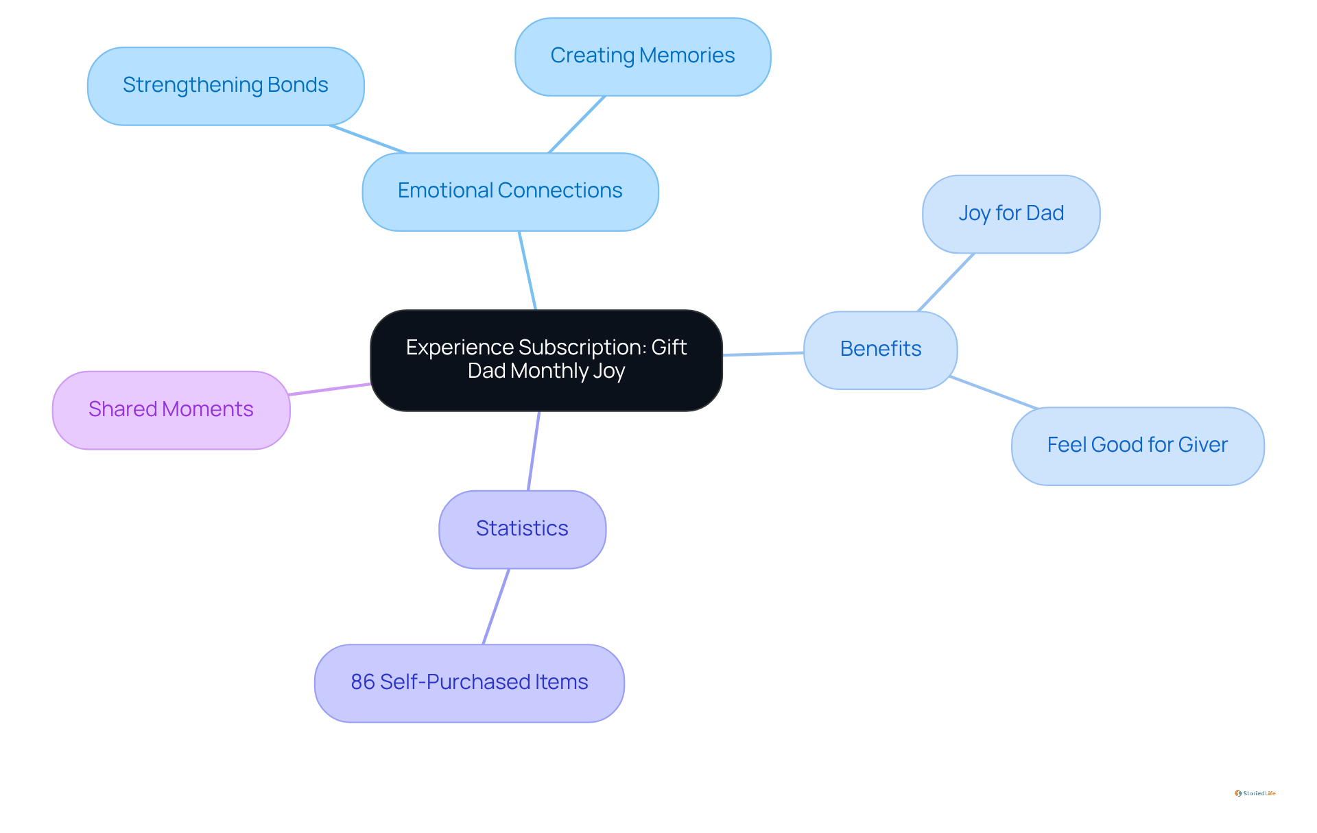This mindmap starts with the main idea of gifting subscriptions to dads. Each branch represents a different aspect of this idea, showing how it connects to emotional ties, benefits, and important statistics. Follow the branches to explore how these gifts can create joy and strengthen family bonds.