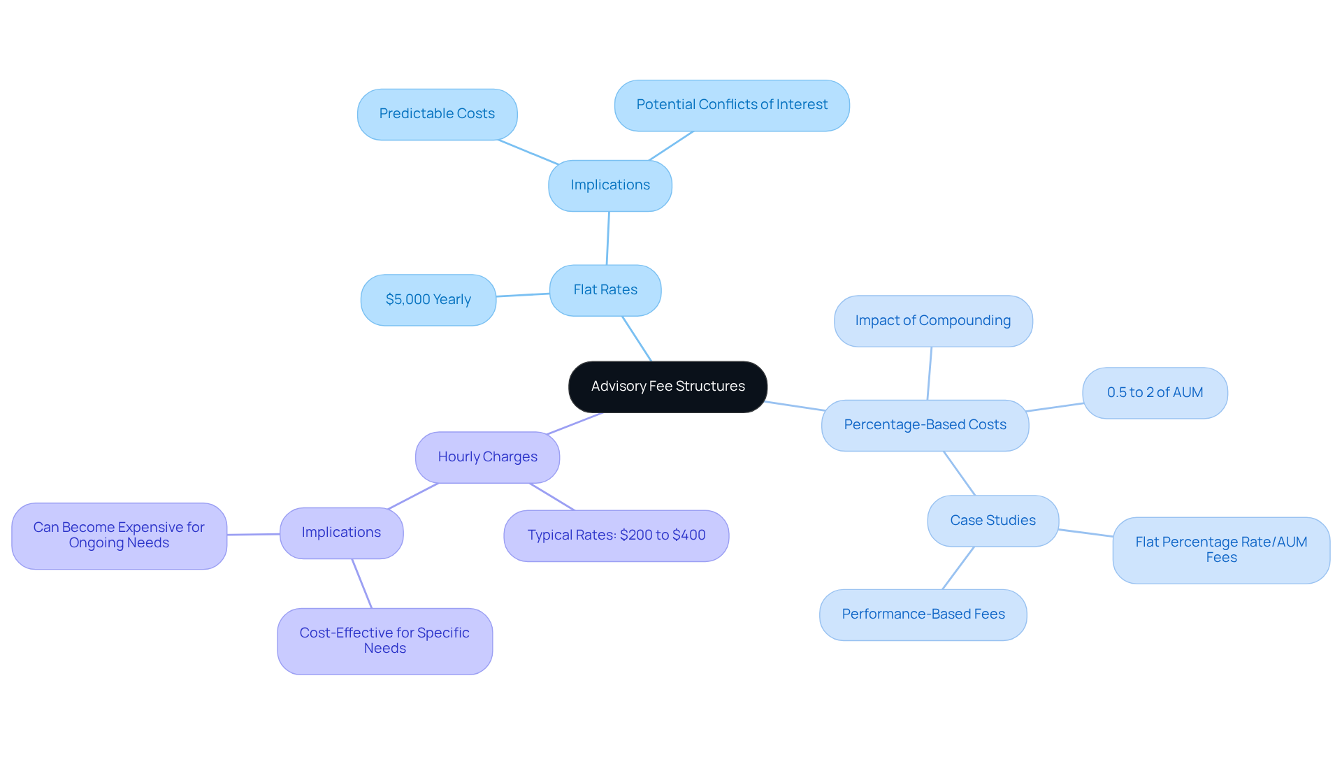 This mindmap helps you visualize different advisory fee structures and their implications. Start at the center with the main topic, then follow the branches to explore each type of fee and its effects on your financial journey. Each color represents a different fee structure, making it easy to differentiate between them. This mindmap helps you visualize different advisory fee structures and their implications. Start at the center with the main topic, then follow the branches to explore each type of fee and its effects on your financial journey. Each color represents a different fee structure, making it easy to differentiate between them.