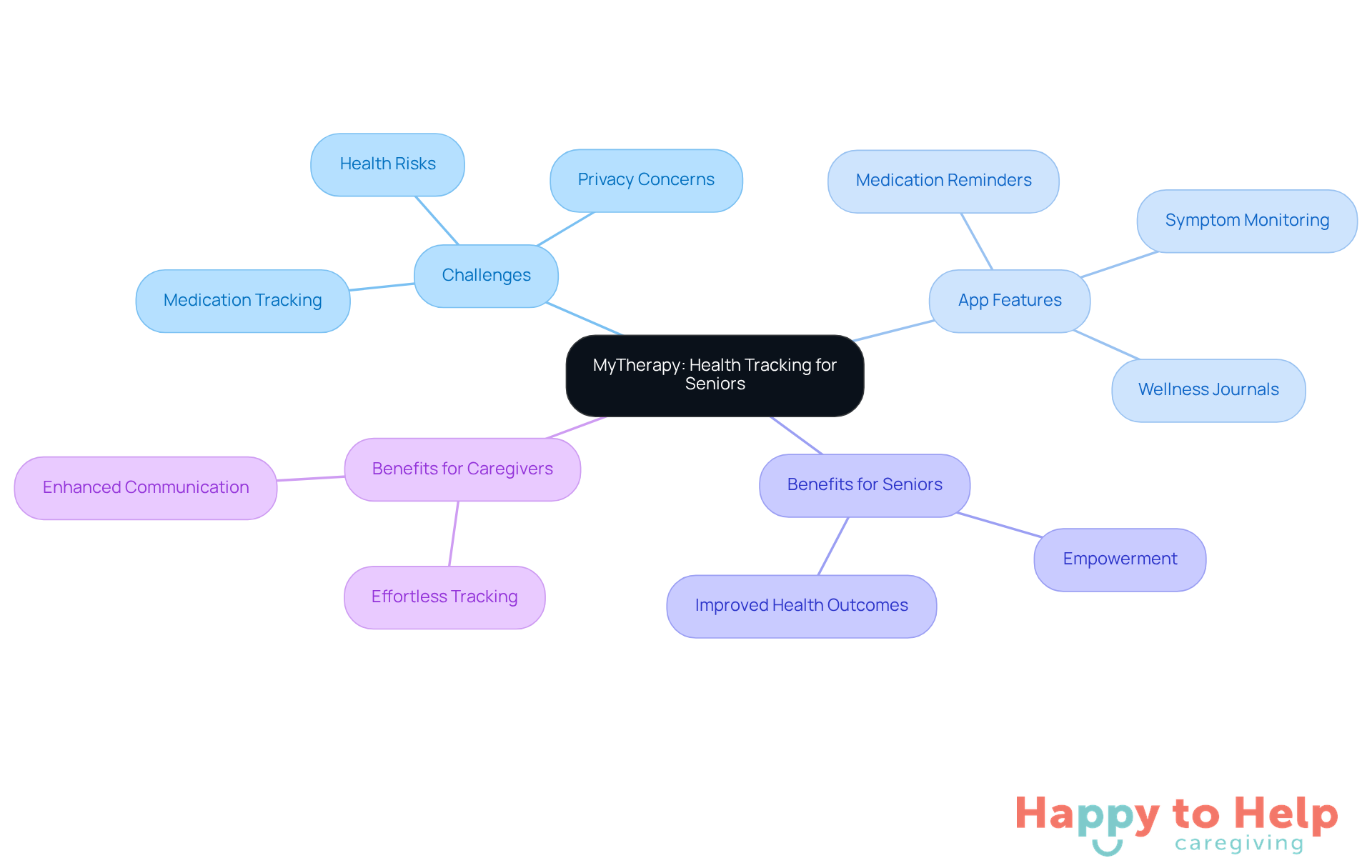 This mindmap illustrates how MyTherapy addresses the challenges of health management for seniors. Each branch represents a key aspect of the app, showing how it helps both seniors and caregivers improve health outcomes.