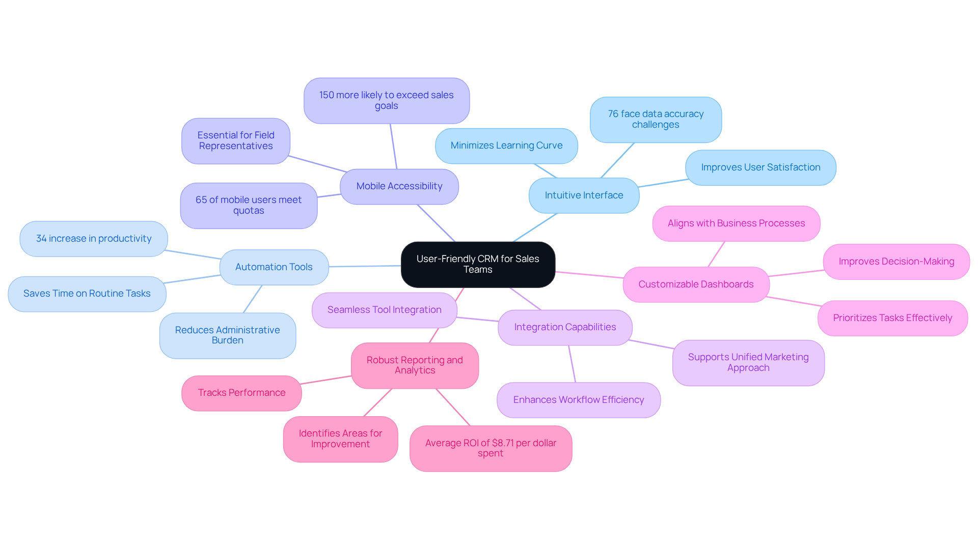 The central node represents the main concept of a user-friendly CRM, while each branch highlights a key feature. The sub-branches provide additional details or statistics that illustrate the importance of each feature in enhancing sales team performance.