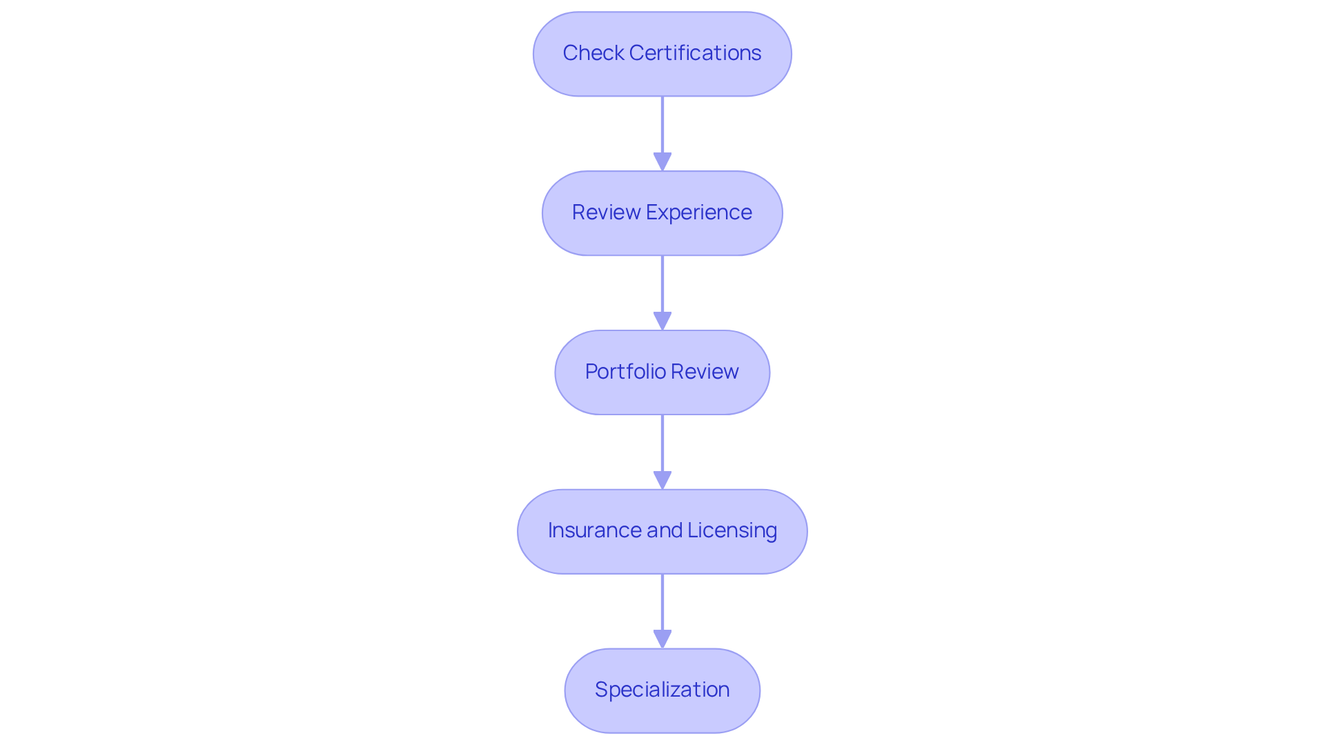 Each box represents a step in the evaluation process. Follow the arrows to see how to assess potential installers, ensuring you make an informed choice.