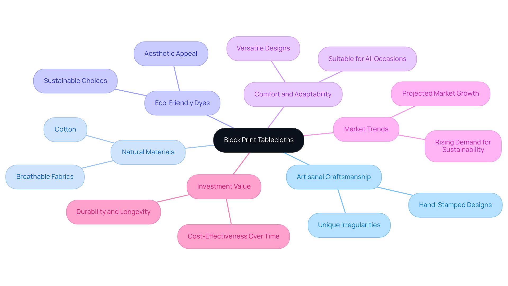 Start at the center with the main topic, then explore each branch to discover the unique features and benefits of block print tablecloths. Each branch represents a different quality, and the sub-branches provide more details about each aspect.