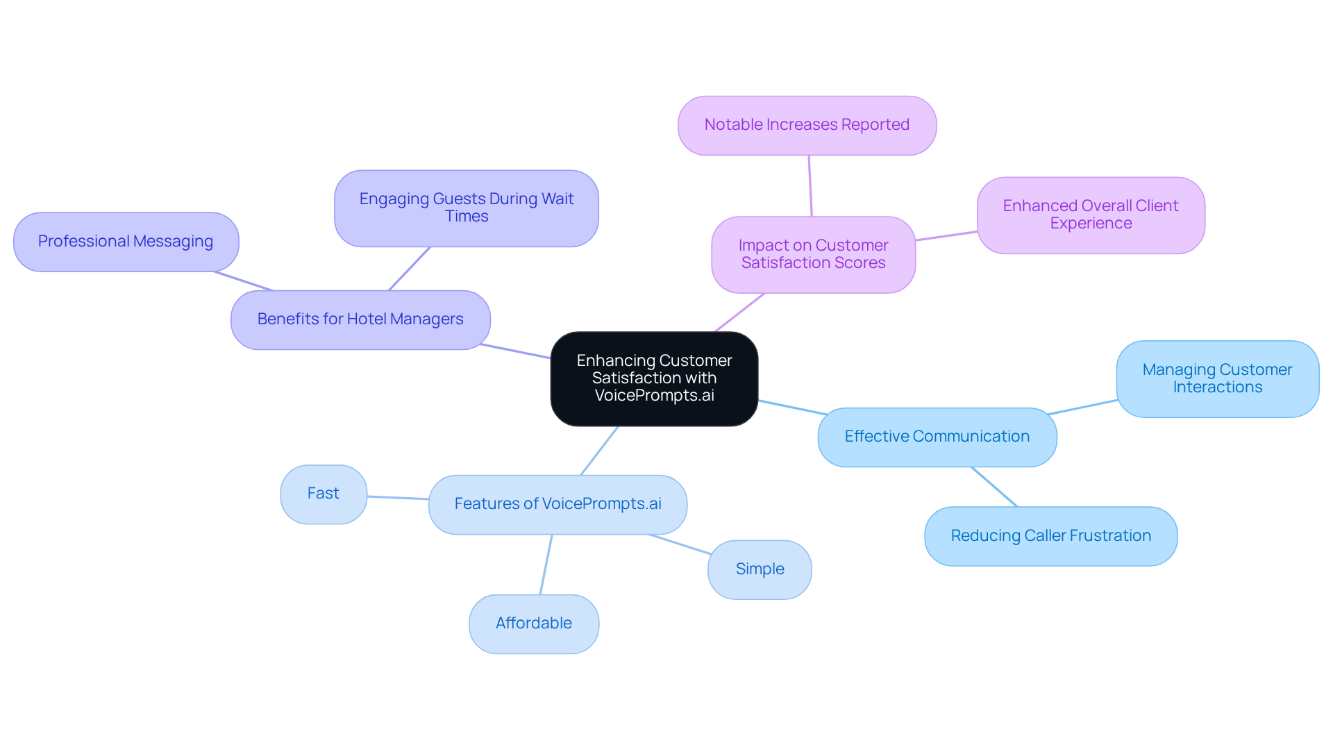 The central node represents the main goal of improving customer satisfaction. Follow the branches to explore the features, benefits, and outcomes associated with using VoicePrompts.ai's solutions. The central node represents the main goal of improving customer satisfaction. Follow the branches to explore the features, benefits, and outcomes associated with using VoicePrompts.ai's solutions.