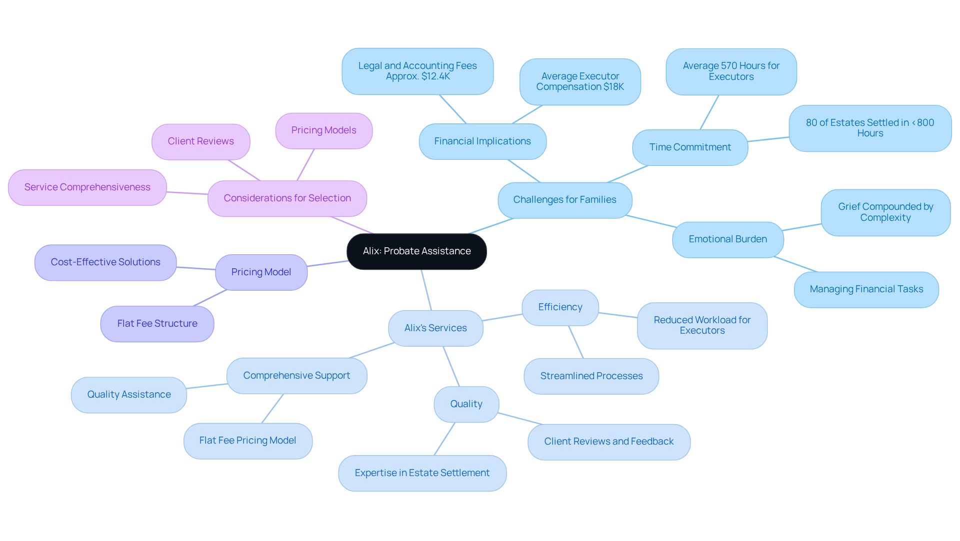 The center represents Alix's services, with branches showing the challenges families face and how Alix addresses them. Each branch helps you understand different aspects of the probate process and what to consider when choosing assistance. The center represents Alix's services, with branches showing the challenges families face and how Alix addresses them. Each branch helps you understand different aspects of the probate process and what to consider when choosing assistance.