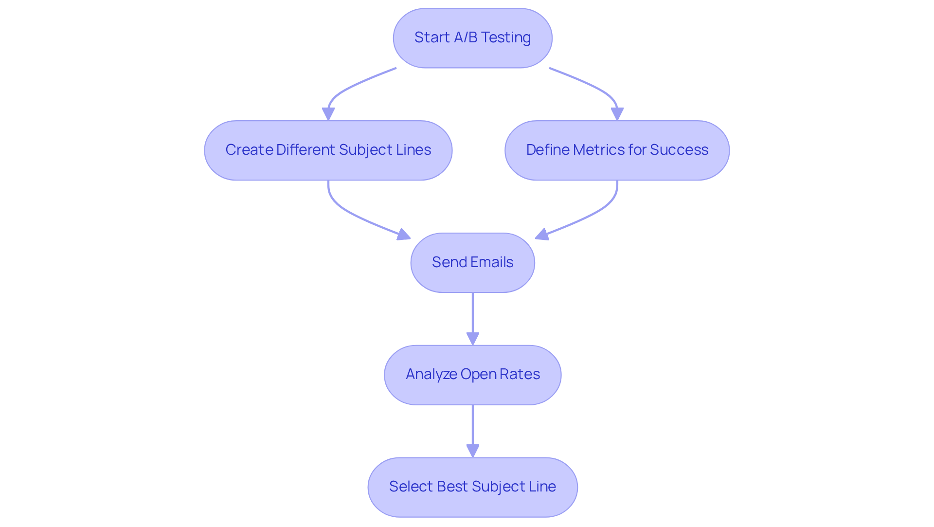 Follow the flow from start to finish to see how to test different subject lines and choose the one that performs best based on open rates.