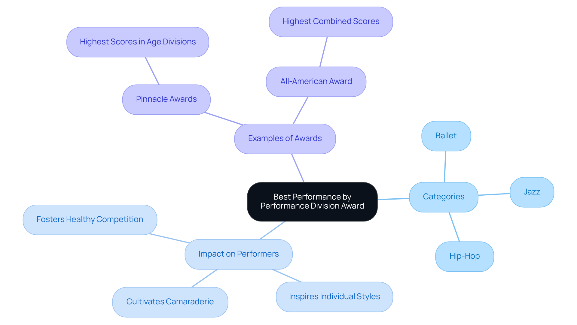 Start at the center with the main award concept, then explore the branches to see different dance categories, the impact on performers, and specific awards that promote excellence in the dance community.