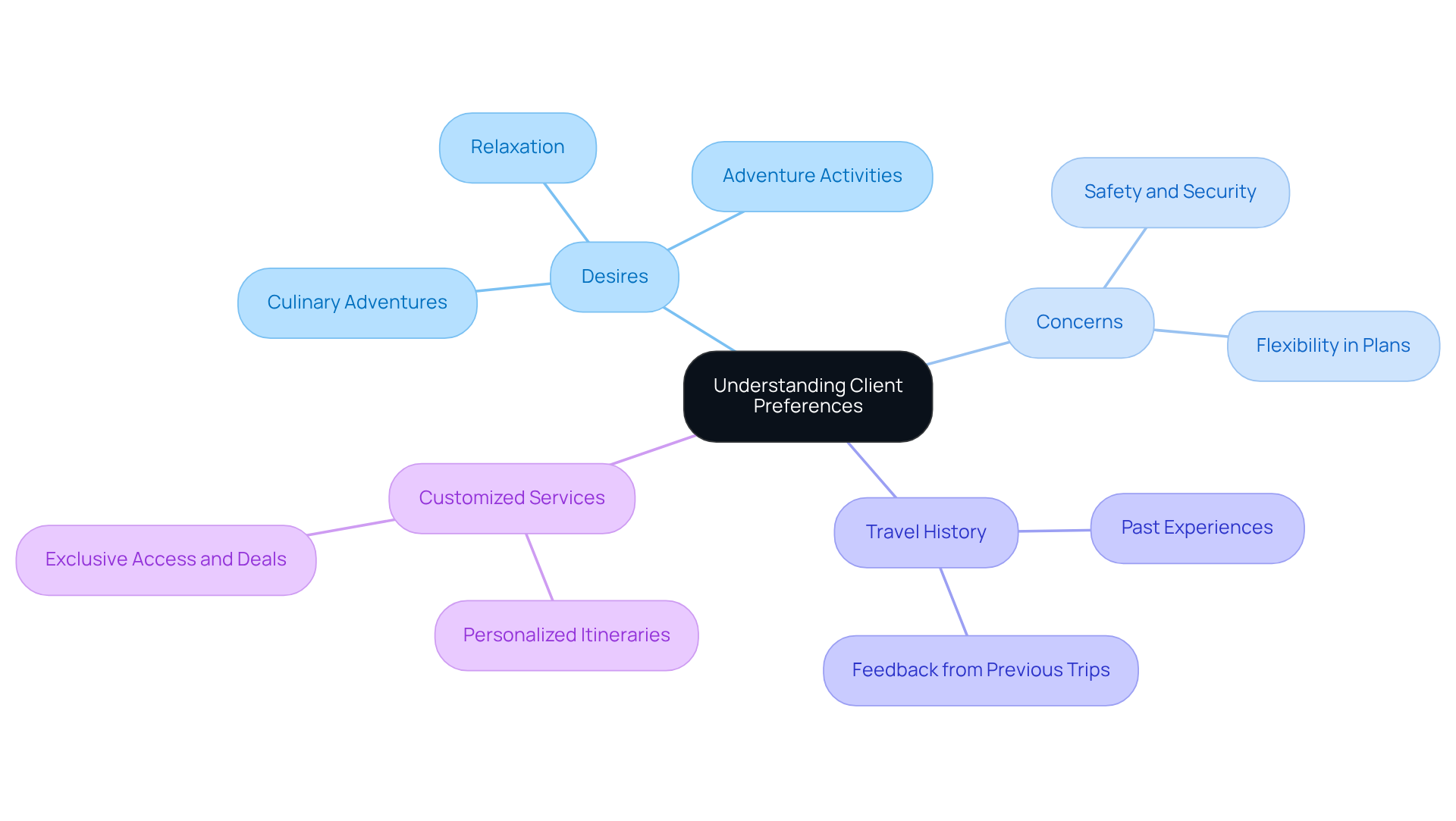 This mindmap shows how understanding your preferences leads to a unique vacation experience. Each branch represents different aspects of what clients might want, and the sub-branches detail specific interests.