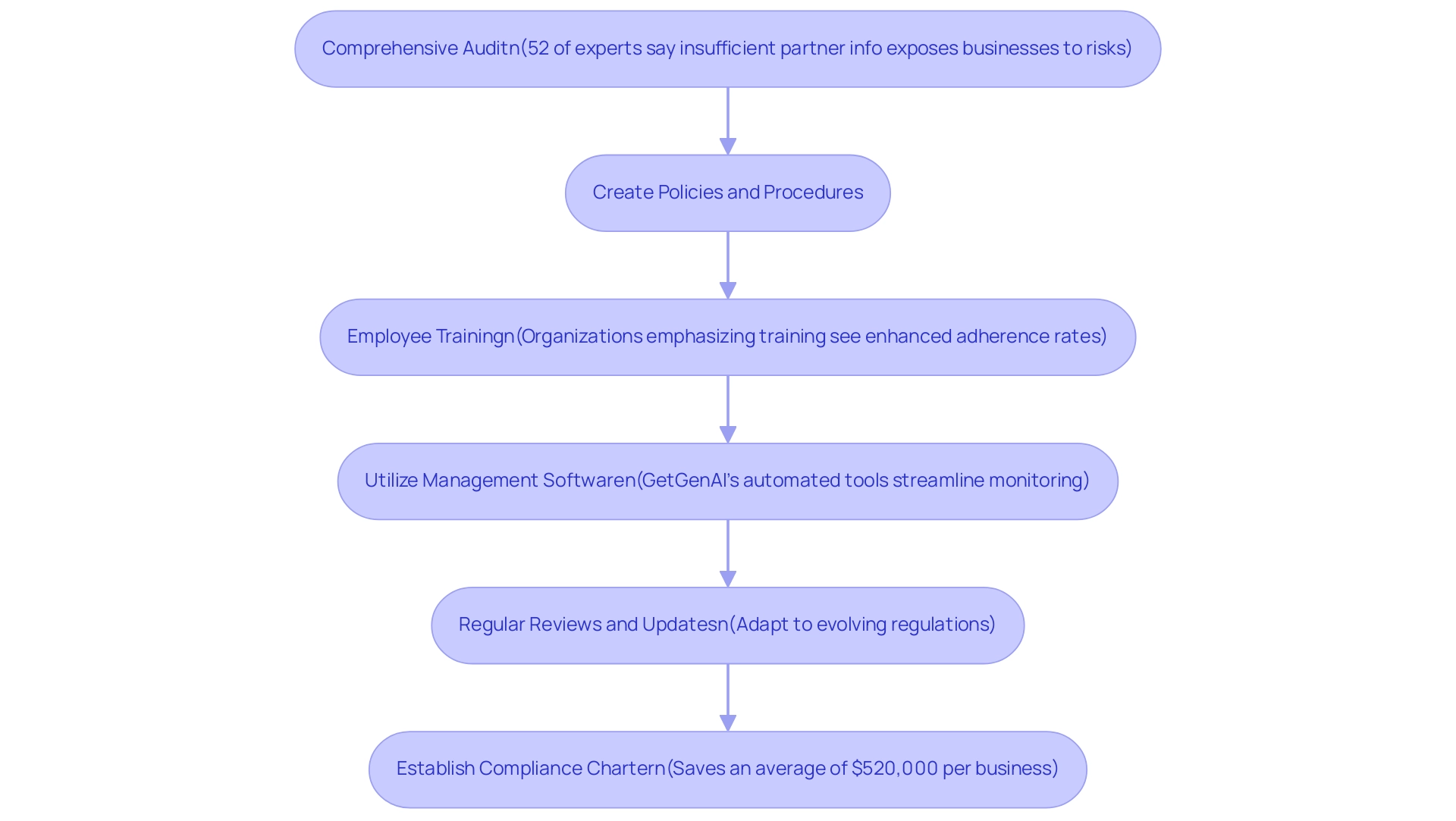 Each box represents a step in the content compliance process, with arrows indicating the sequential flow from one step to the next.