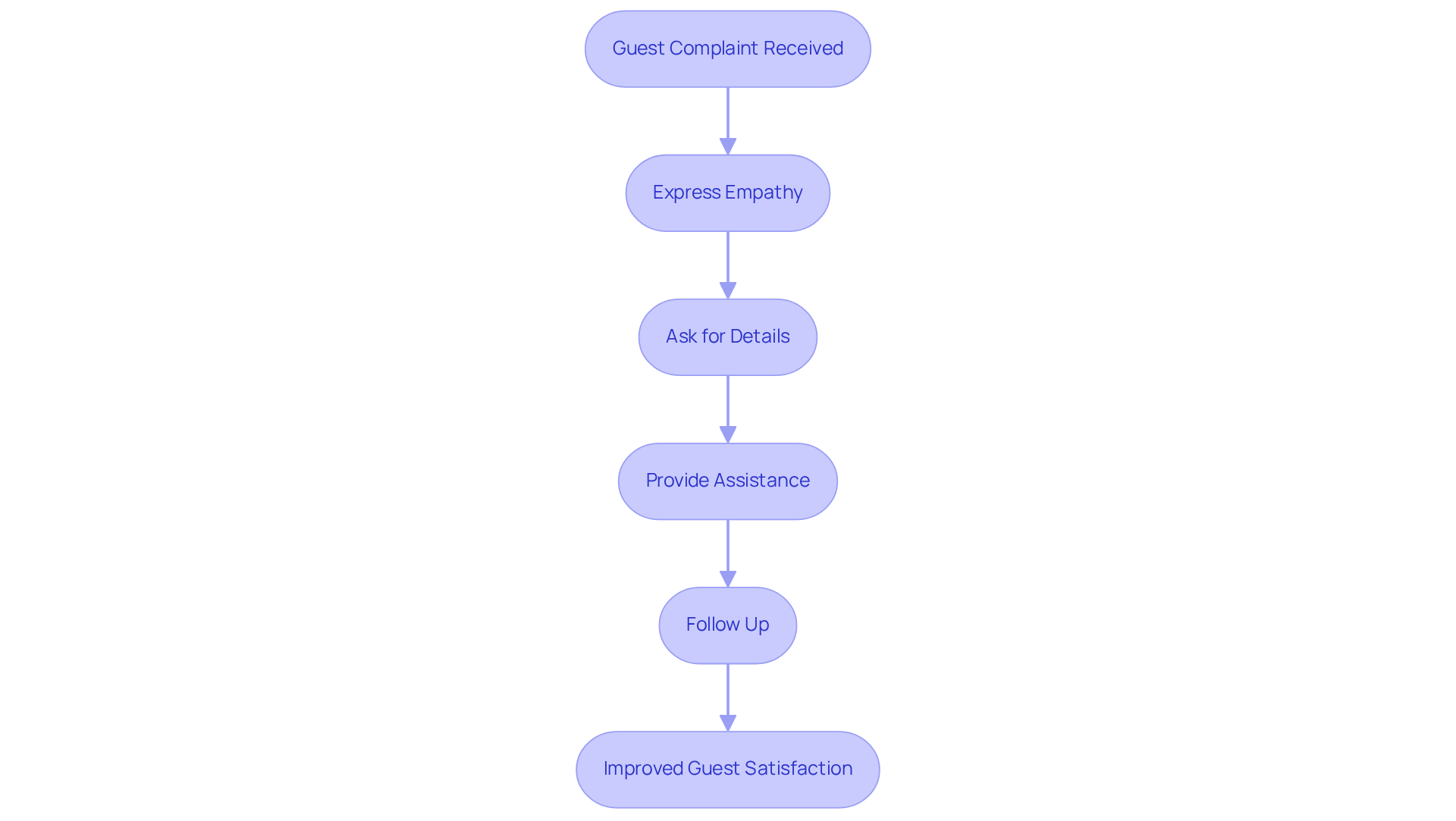 This flowchart outlines the steps to take when a guest has a complaint. Start at the top with the complaint, then follow the arrows to see how to respond with empathy and assistance, ultimately leading to improved guest satisfaction.