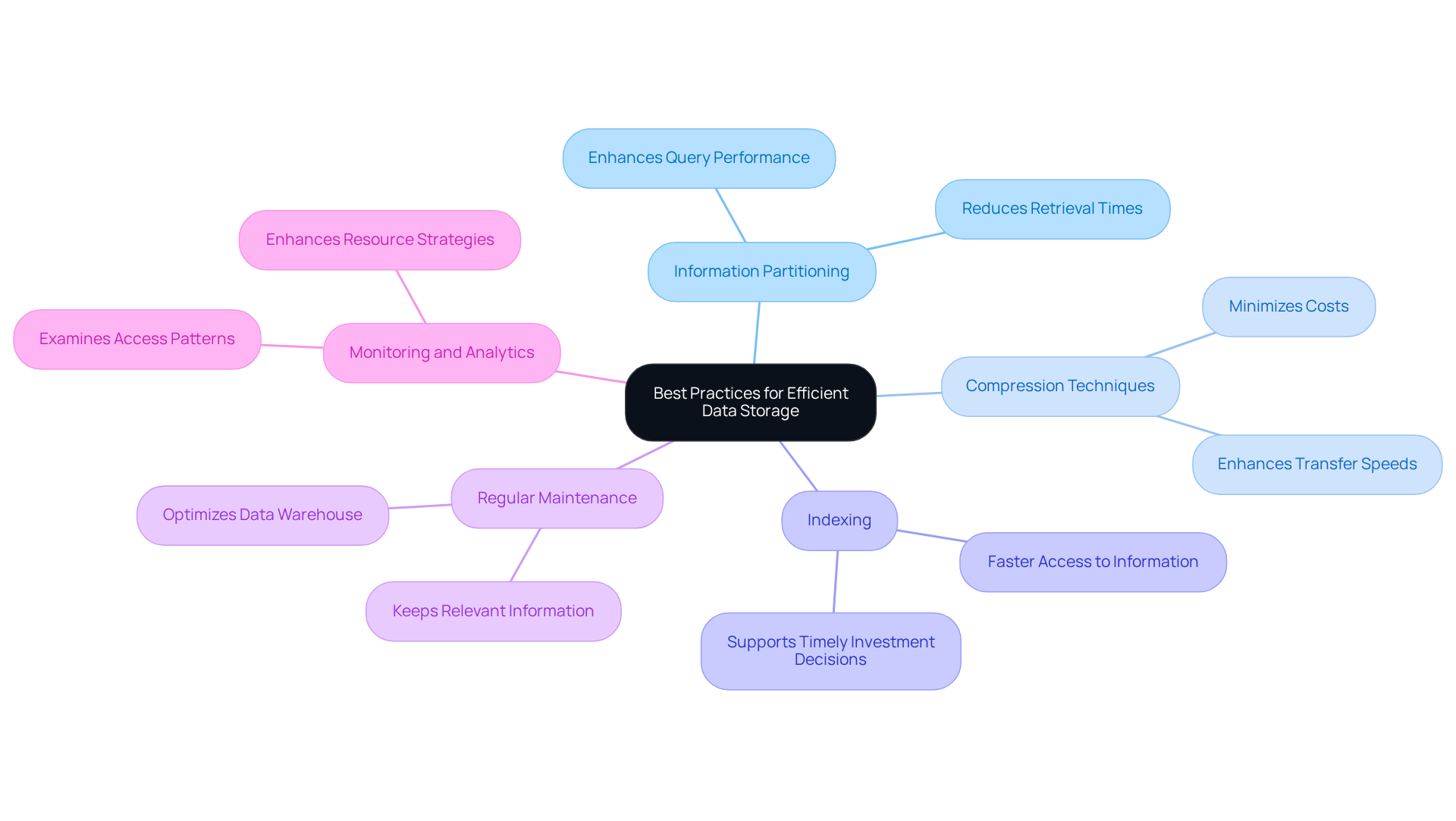 The central node represents the main topic, while each branch shows a specific practice. Follow the branches to explore the benefits and strategies associated with each practice, making it easy to understand how they contribute to efficient data storage.