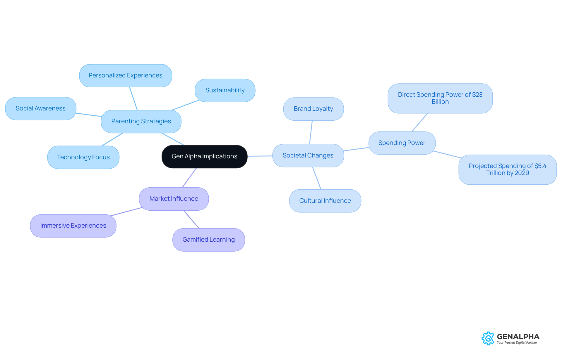 The central node represents the overall impact of Generation Alpha. Each branch explores different aspects of how this generation is influencing parenting, societal norms, and market trends. Follow the branches to see how these ideas connect and evolve.