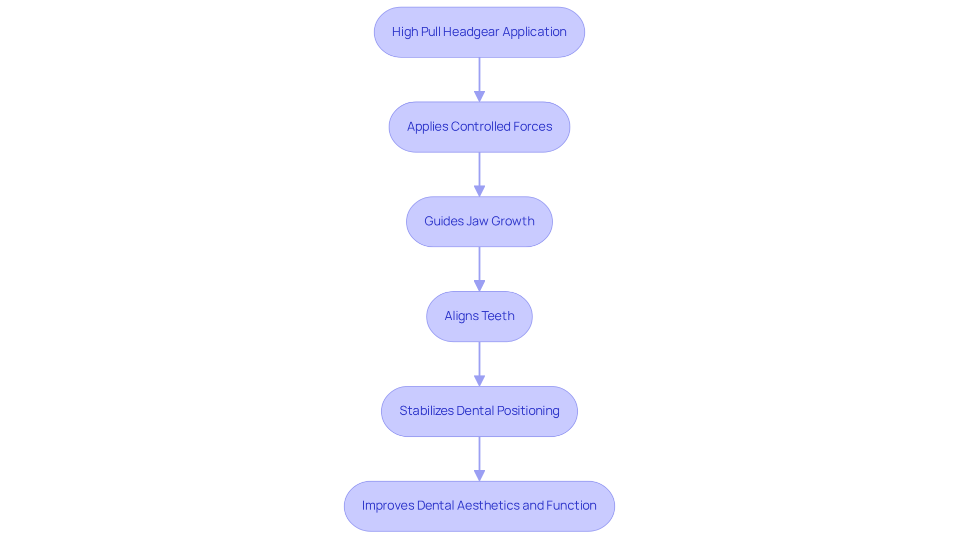 Follow the arrows to see how high pull headgear works step by step. Each box represents a key function or benefit of the device, showing how it contributes to your child's dental health.