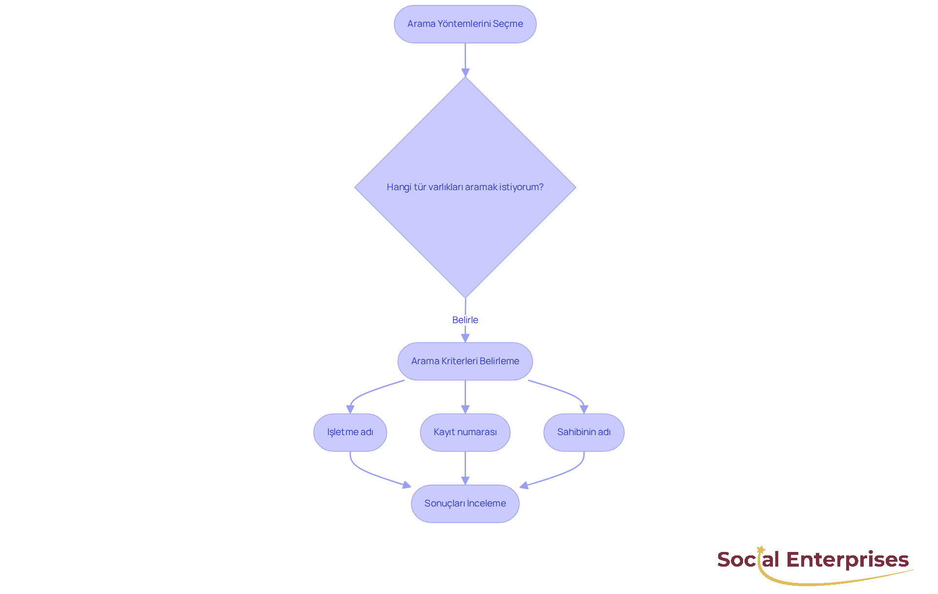 Her kutu bir adımı temsil eder; oklar ise adımlar arasındaki akışı gösterir. Süreci takip ederek hangi adımları atmanız gerektiğini kolayca anlayabilirsiniz.