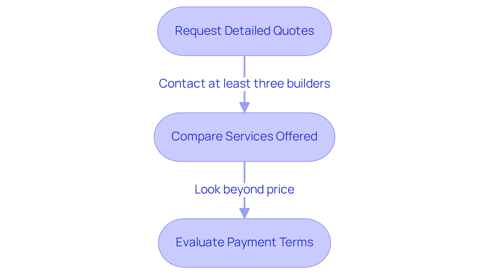 Follow the arrows to see each step in the process of getting and comparing quotes from builders. Each box represents an important action — start at the top and move down to ensure you cover all bases!