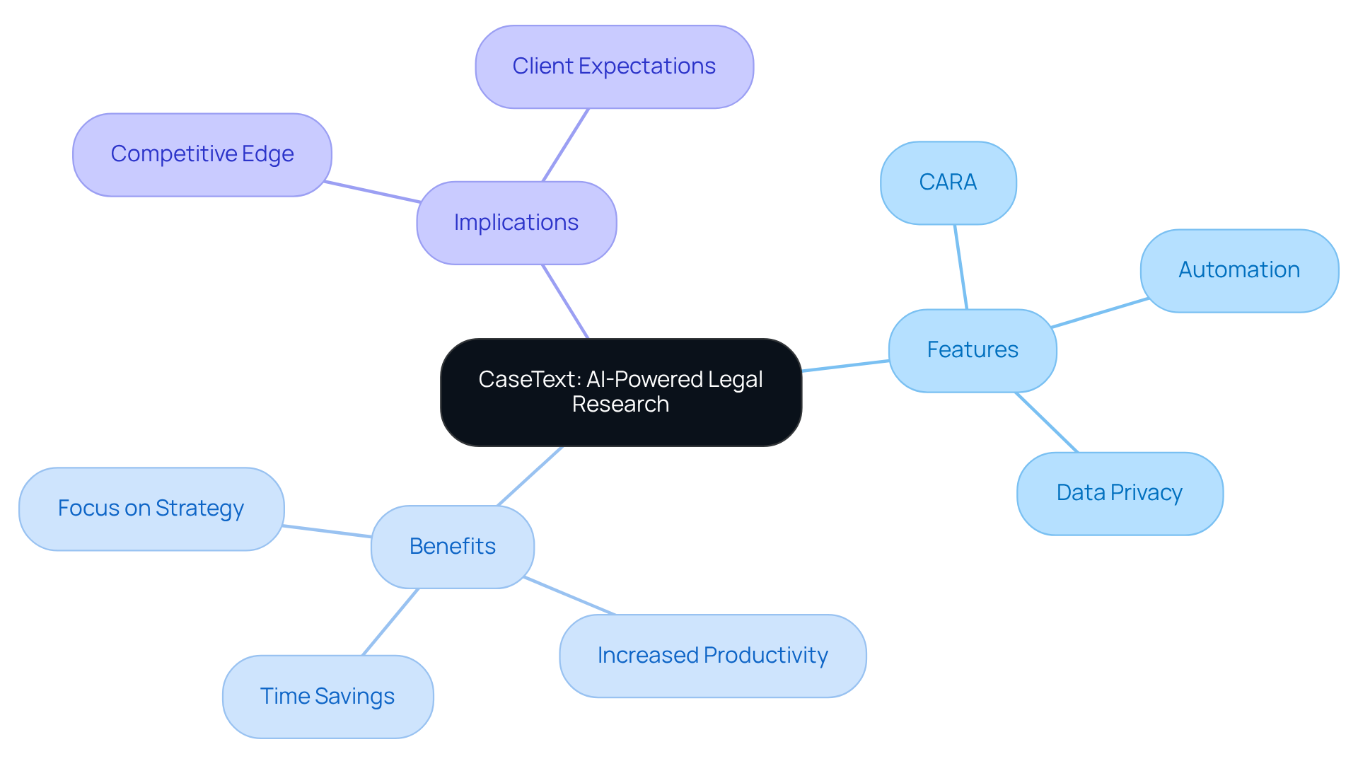 This mindmap starts with CaseText at the center. Each branch represents a different aspect of the platform, showing how its features lead to benefits and implications for legal professionals.