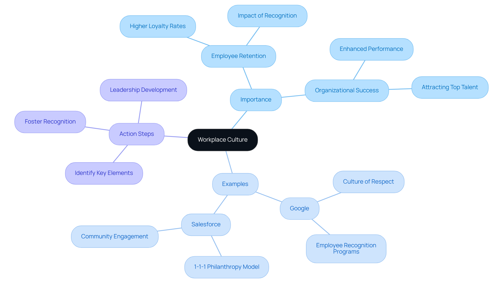 The central node represents the main topic of workplace culture. Each branch shows different aspects that contribute to a positive work environment, helping you see how they relate to employee experience and organizational success.