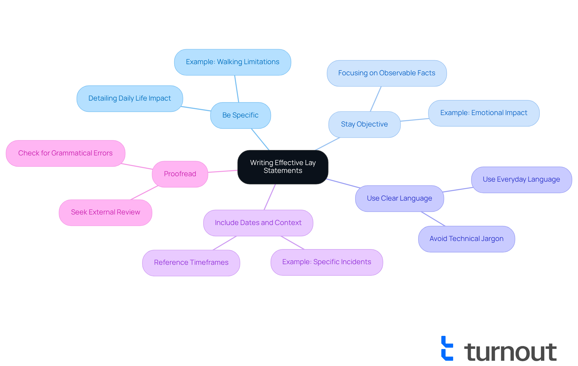 The center shows the main topic, and each branch represents a specific tip. Follow the branches to explore detailed advice and examples that can help in writing effective lay statements. The center shows the main topic, and each branch represents a specific tip. Follow the branches to explore detailed advice and examples that can help in writing effective lay statements.