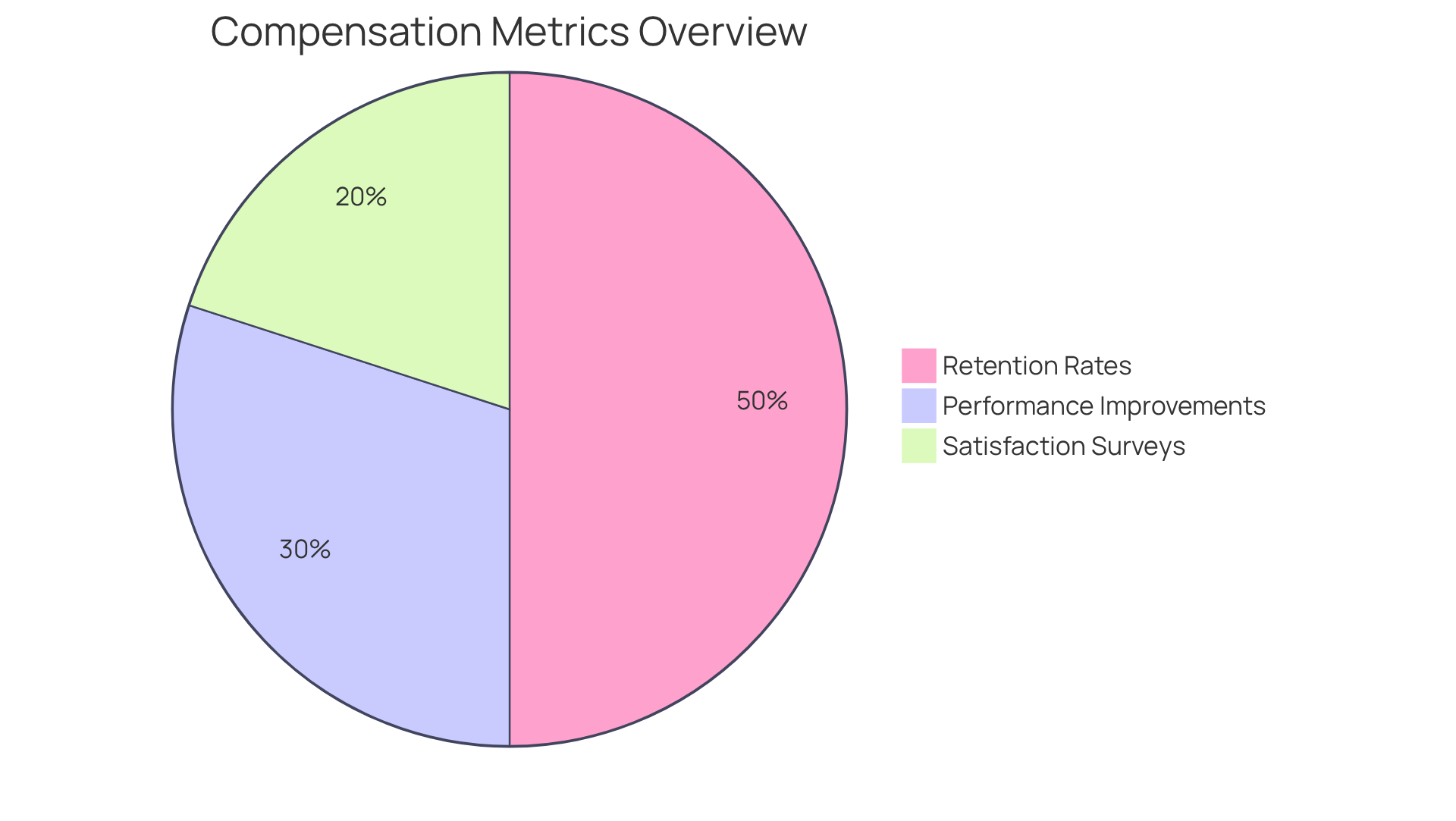 Each segment of the pie chart shows how much each metric contributes to understanding compensation alignment. A larger segment means that metric plays a bigger role in the evaluation.