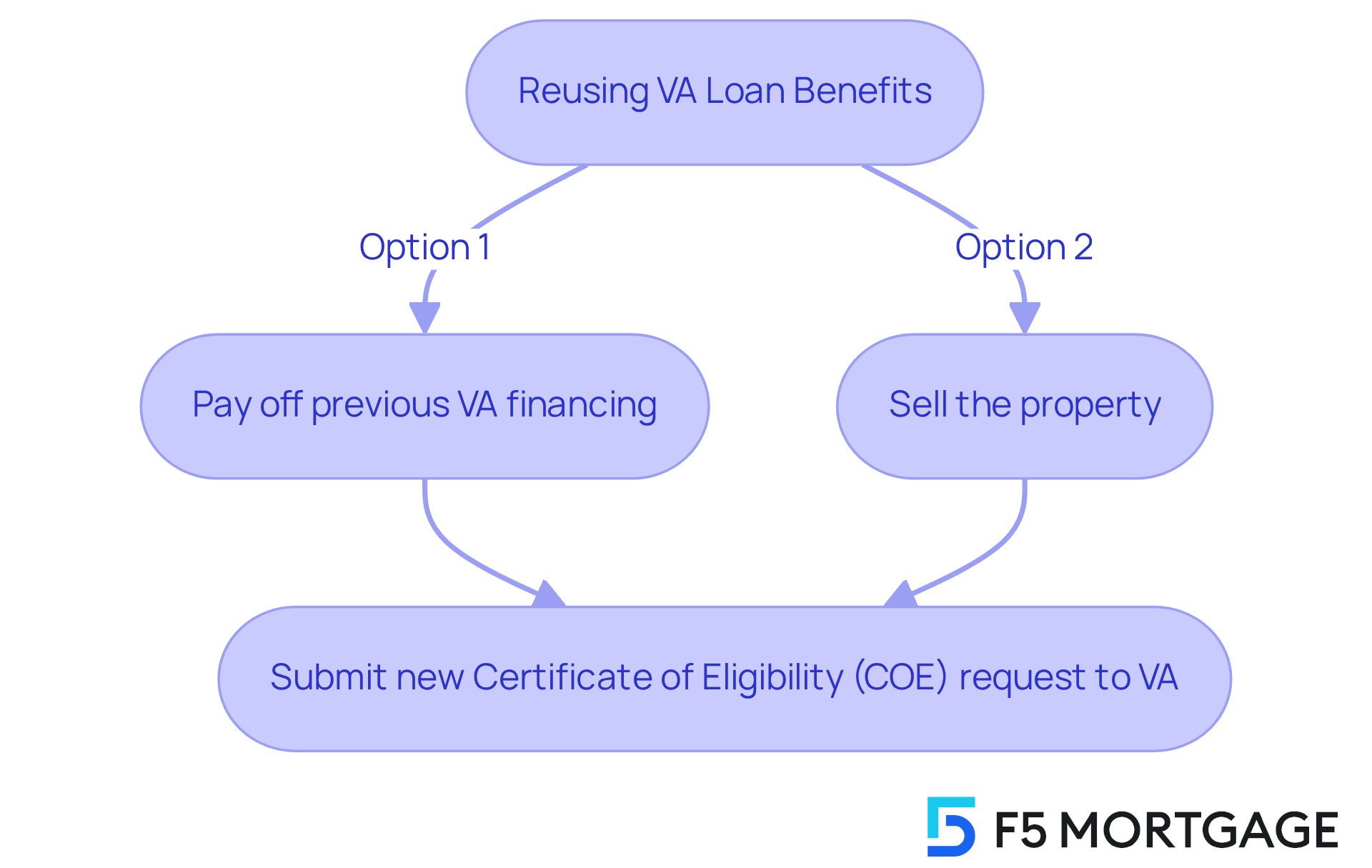 Follow the arrows to see the steps you need to take to reuse your VA loan benefits. Start with the initial action, then choose one of the two paths, and finish by submitting your COE request.