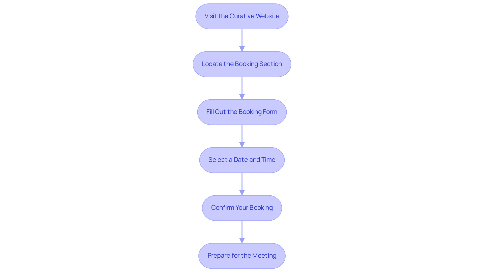 Each box represents a step in the booking process. Follow the arrows to see how to move from one step to the next until you secure your trial session.