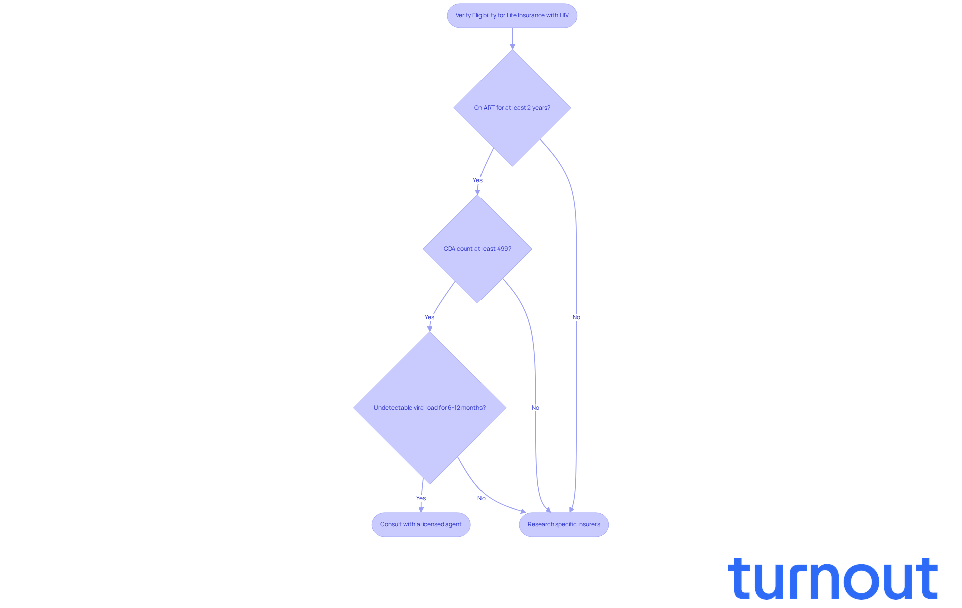 Follow the arrows to see the steps you need to take to verify your eligibility for life insurance if you have HIV. Each box represents a question or action that helps you understand what is required.